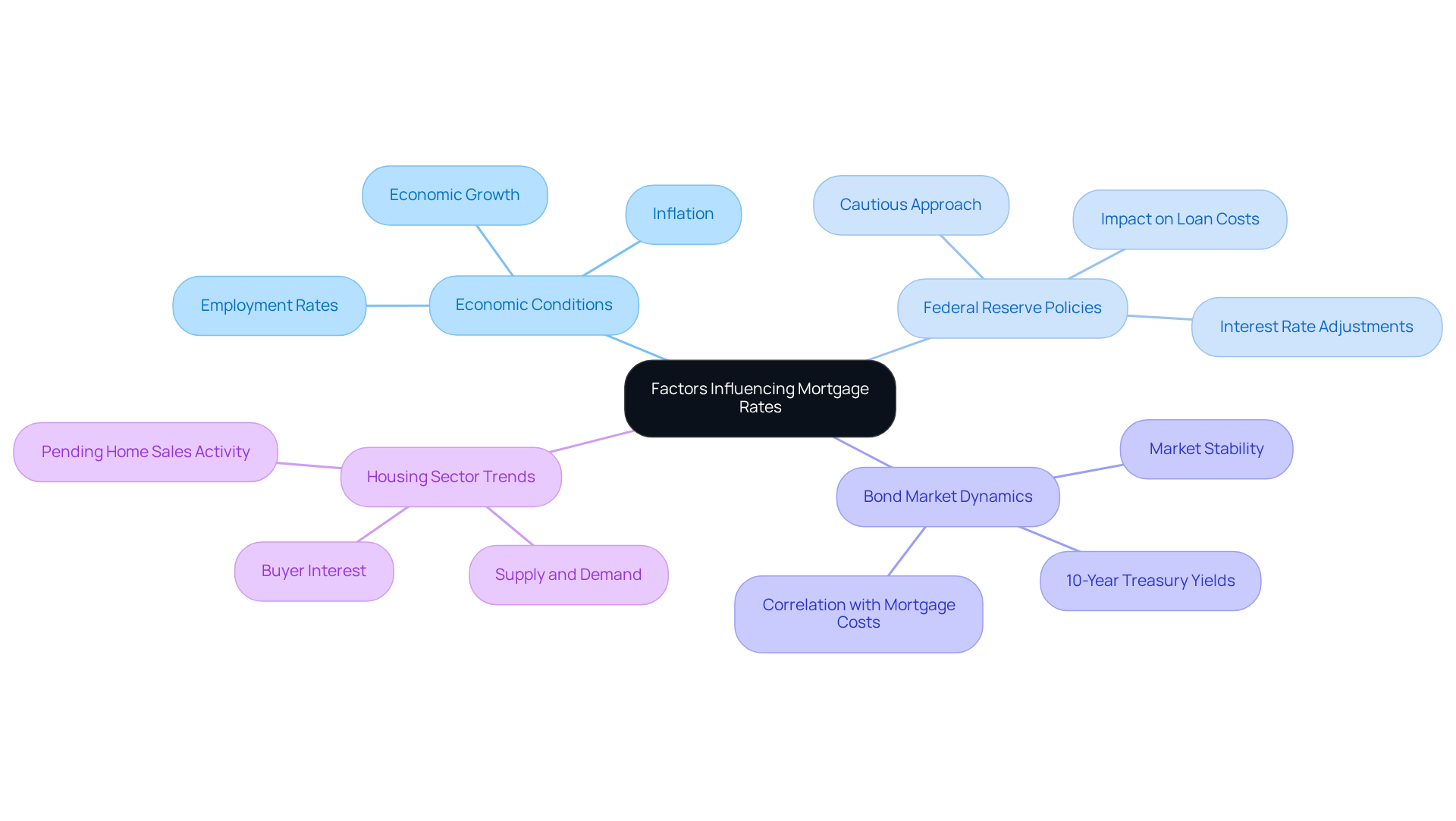 The central node represents the main topic, while the branches show different factors that affect mortgage rates. Each sub-branch provides more detail about how these factors influence the market.