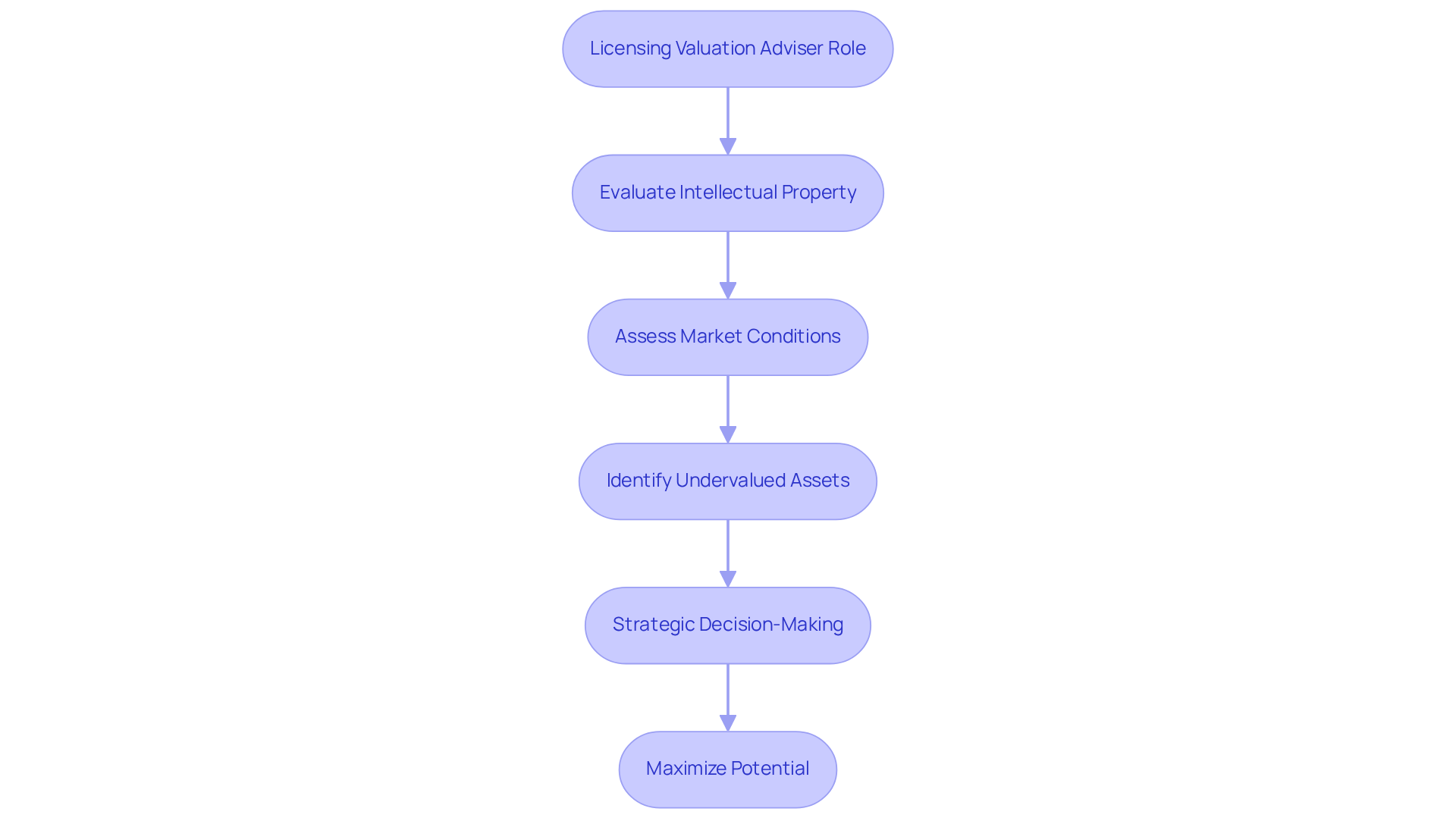 This flowchart illustrates the process a licensing valuation adviser follows, starting from evaluating IP to making strategic decisions. Each step shows how the adviser helps companies navigate market dynamics and maximize their assets. This flowchart illustrates the process a licensing valuation adviser follows, starting from evaluating IP to making strategic decisions. Each step shows how the adviser helps companies navigate market dynamics and maximize their assets.