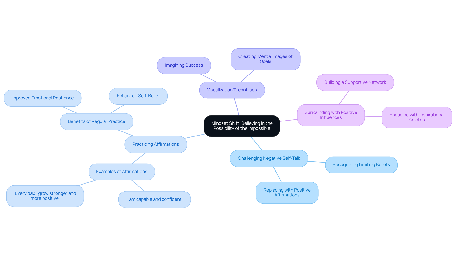 The central node represents the main theme, while the branches illustrate various techniques and concepts that support the idea of believing in the impossible. Follow the branches to explore how each aspect contributes to personal growth.
