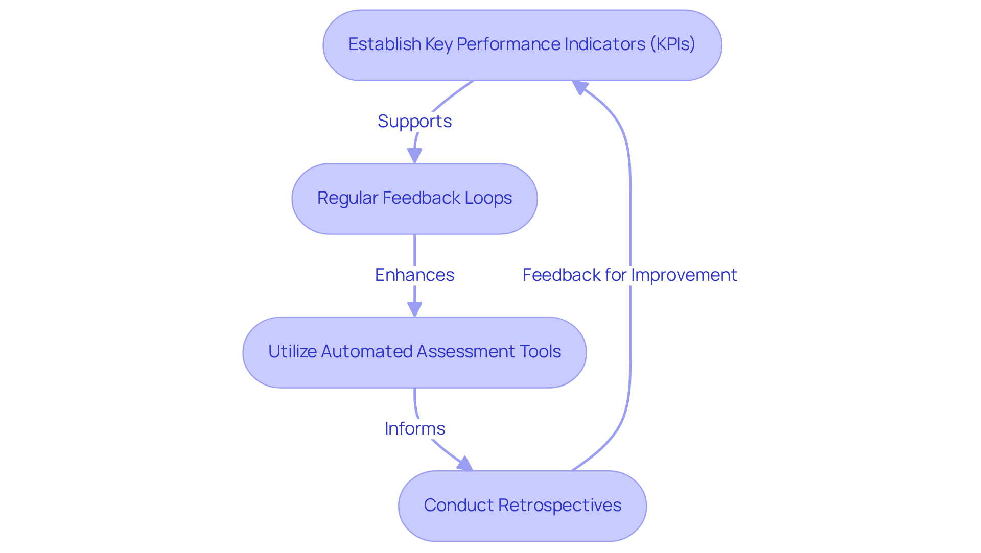 Each box represents a key practice for enhancing outsourced software evaluation. Follow the arrows to see how these practices connect and support each other in achieving effective monitoring and feedback.