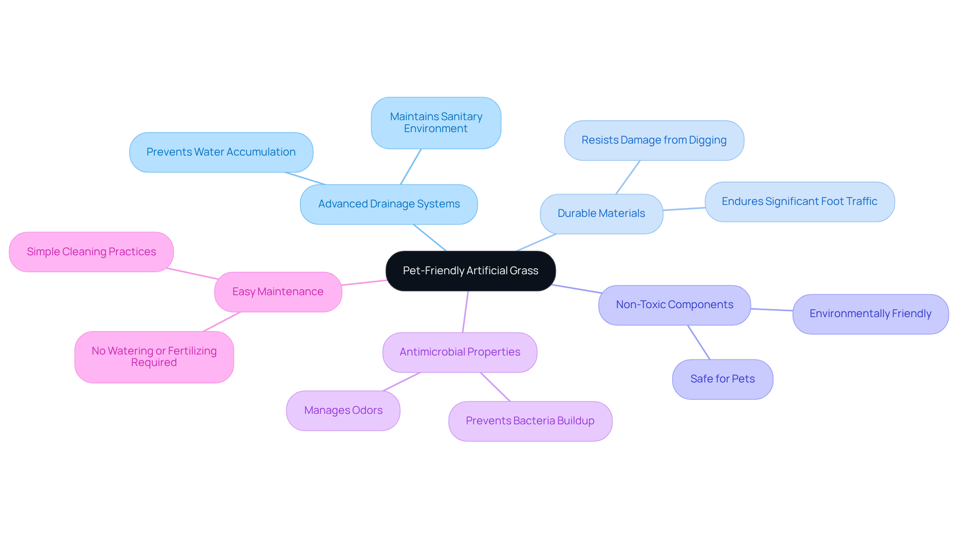 Start at the center with the main topic, then follow the branches to explore each feature and its benefits. Each color-coded branch helps you easily identify different aspects of pet-friendly artificial grass.