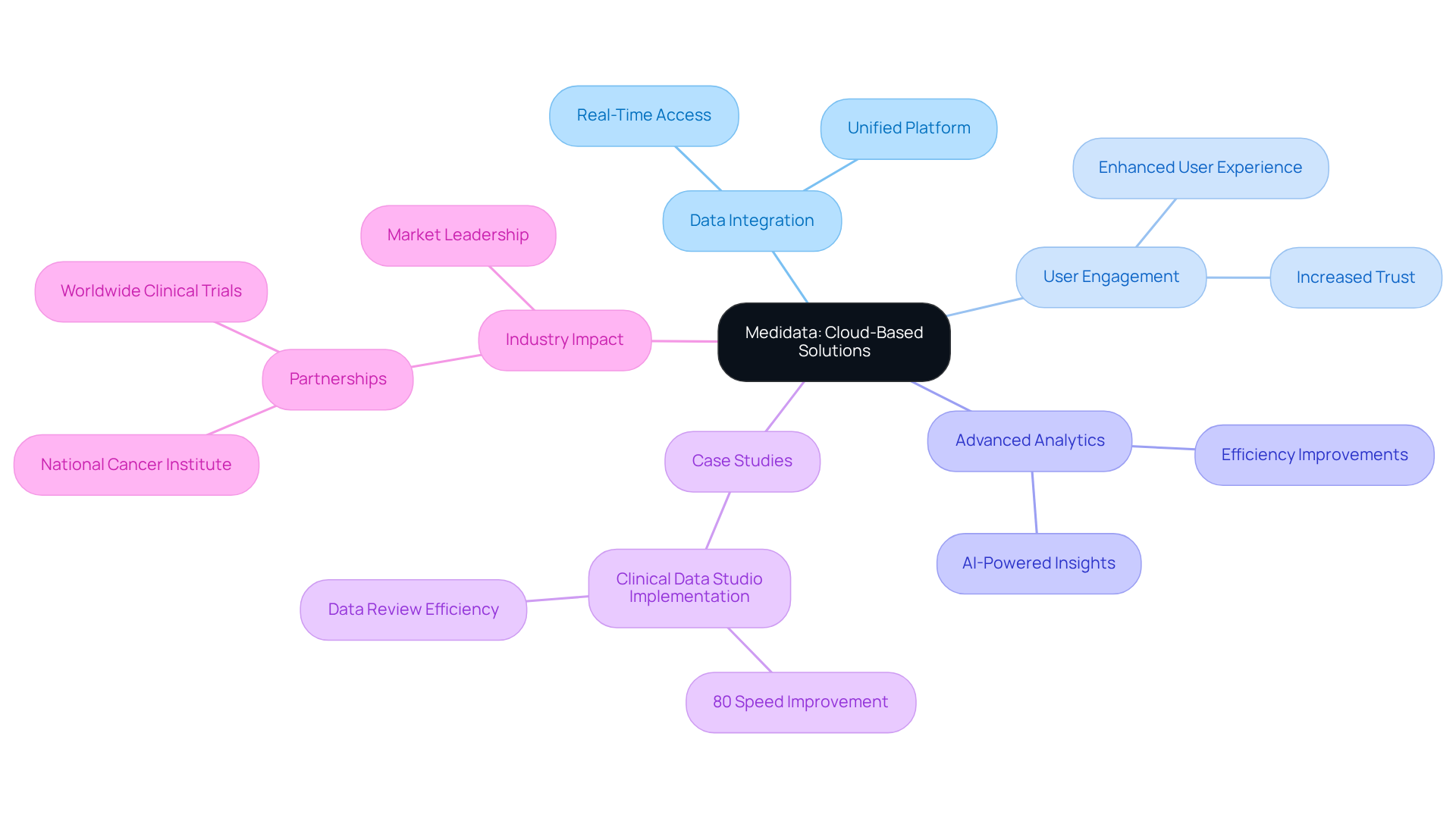 This mindmap starts with Medidata's core solutions at the center. Each branch represents a key aspect of their platform, showing how they connect and contribute to improving clinical trial management. Follow the branches to explore how data integration, user engagement, and analytics work together to enhance efficiency and effectiveness in clinical research.