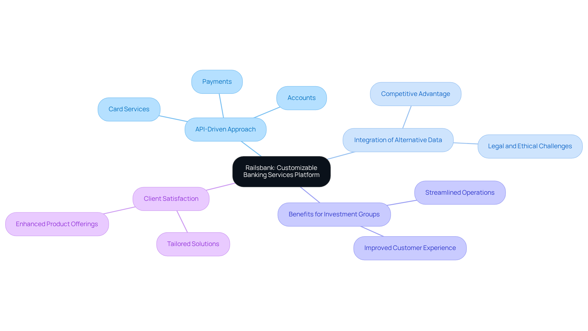 The central node represents Railsbank's platform, while the branches show key features and benefits. Each branch connects to specific aspects of the platform, illustrating how they contribute to the overall value for investment groups.