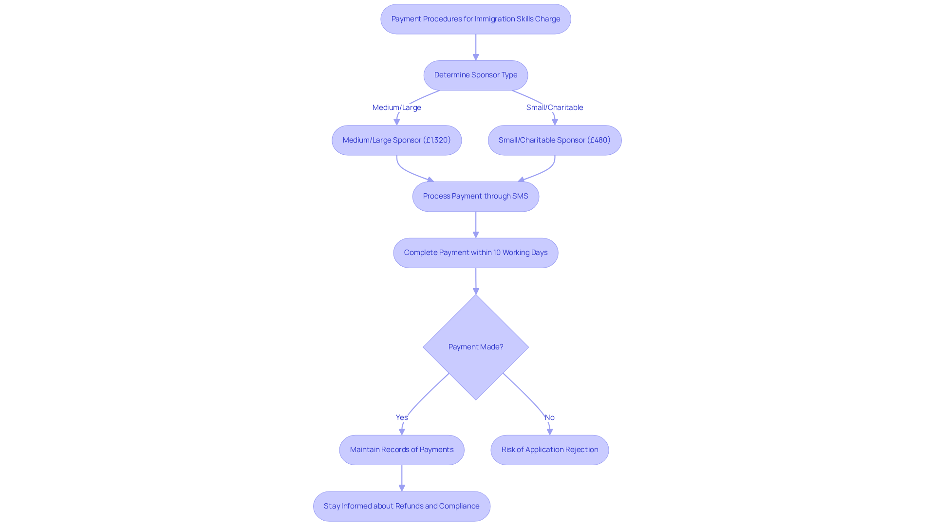 This flowchart guides you through the payment process for the immigration skills charge. Follow the arrows to see each step, from determining your sponsor type to ensuring timely payments and maintaining records. If you miss a payment, it could lead to serious consequences, so it's important to stay on track!