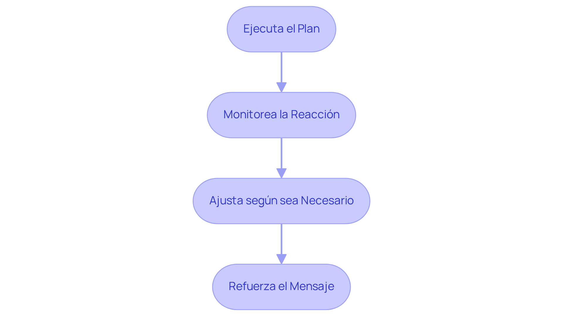 Cada cuadro representa un paso en el proceso de implementación. Sigue las flechas para ver cómo cada acción se relaciona con la siguiente y cómo contribuyen al éxito de la transformación. Cada cuadro representa un paso en el proceso de implementación. Sigue las flechas para ver cómo cada acción se relaciona con la siguiente y cómo contribuyen al éxito de la transformación.