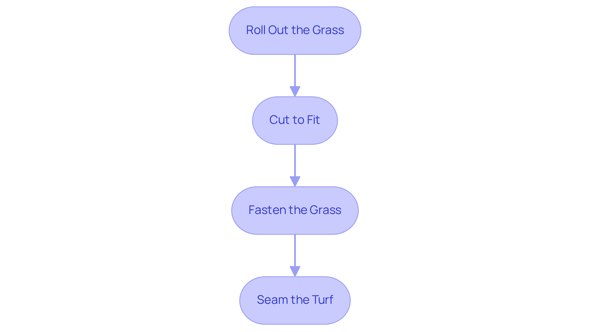 Each box represents a step in the installation process. Follow the arrows to see how to move from rolling out the grass to finishing the seams.
