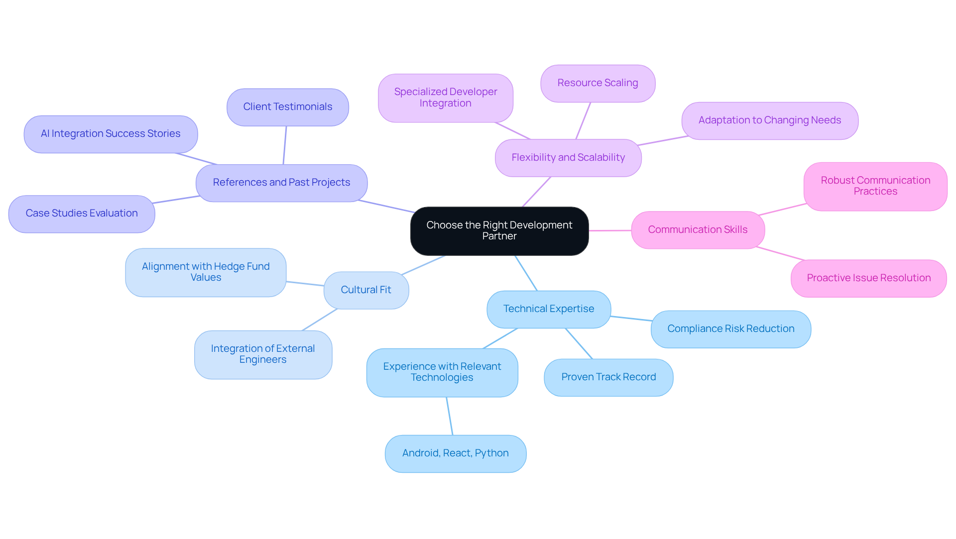 The central node represents the main topic, while each branch highlights a key consideration. Follow the branches to explore specific aspects and examples that can guide your decision-making process. The central node represents the main topic, while each branch highlights a key consideration. Follow the branches to explore specific aspects and examples that can guide your decision-making process.