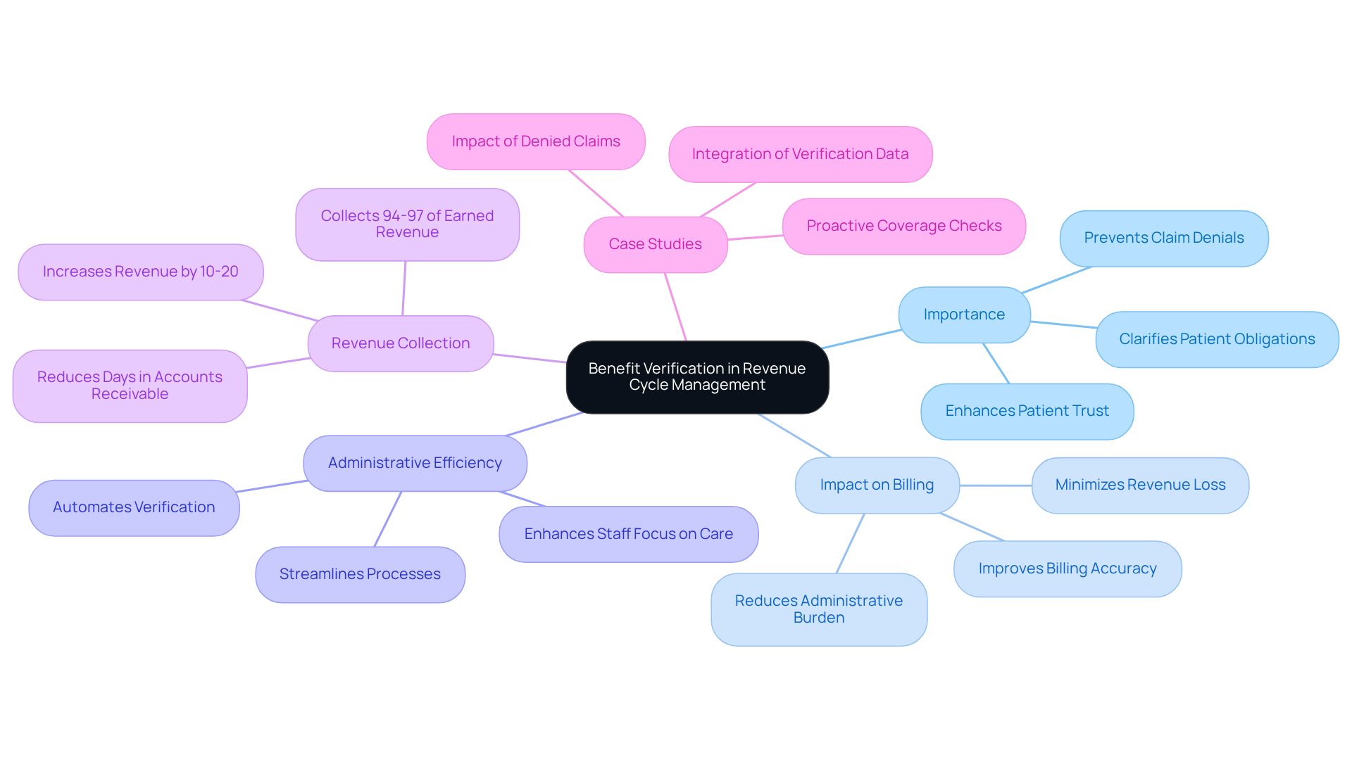 The central node represents the main topic, while the branches show different aspects of benefit verification. Each sub-branch provides more detailed information, helping you understand how everything connects.