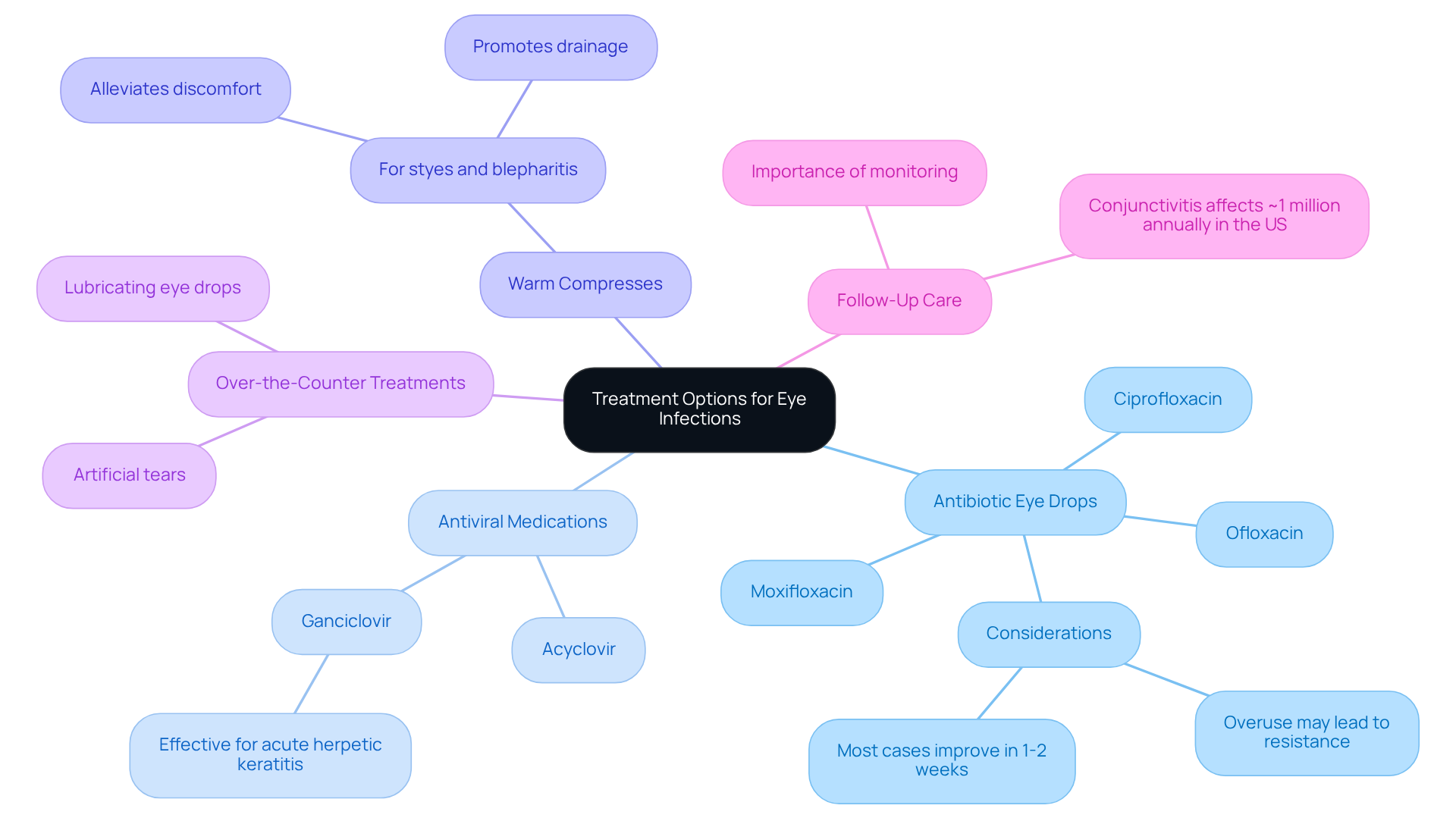 This mindmap starts with the main topic in the center and branches out to show different treatment categories. Each branch represents a type of treatment, and the sub-branches provide more details about specific options or important considerations. It's a great way to see all your options at a glance!