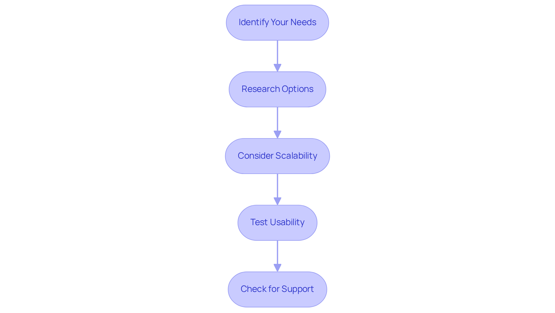 Each box represents a crucial step in selecting a website platform for your rental company. Follow the arrows to navigate through the process, ensuring you cover all important aspects before making your decision.
