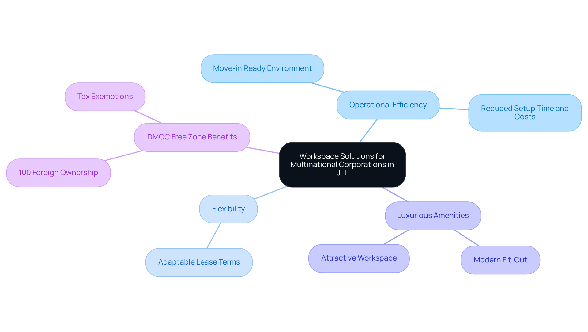 The central node represents the main topic, while the branches show the key benefits and features. Each branch connects to specific advantages, helping you understand how they contribute to the overall appeal of serviced offices in JLT.