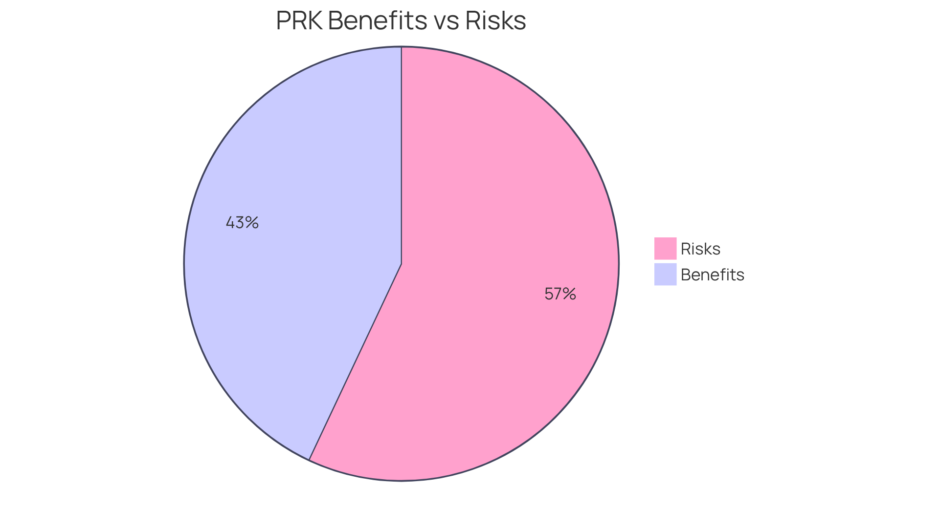This pie chart shows the balance between the benefits and risks of PRK surgery. The green section represents the benefits, highlighting the positive aspects of the procedure, while the red section represents the risks, reminding you of the potential downsides. The size of each section helps you see at a glance how many points are made in each category.