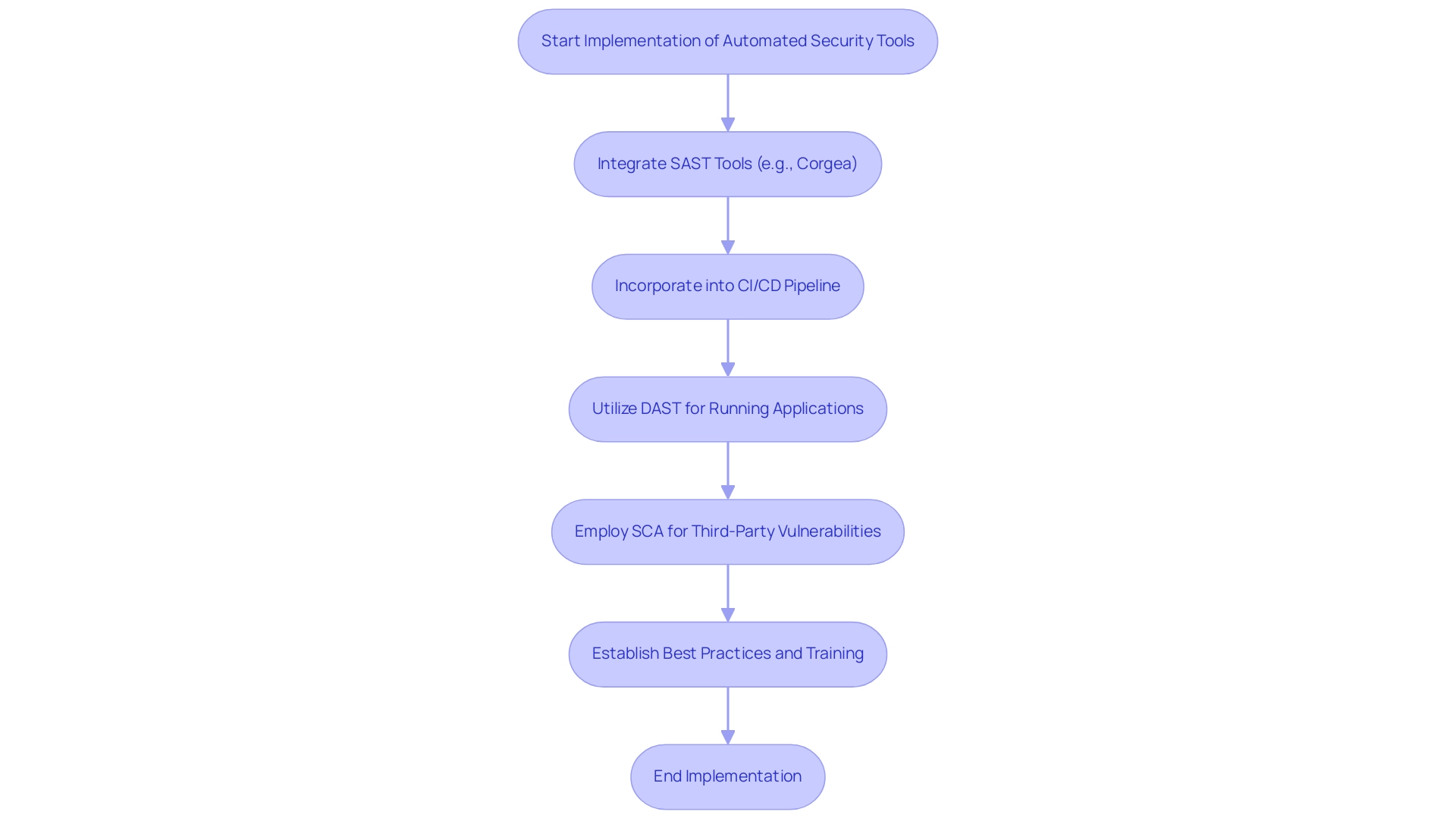 Each box represents a step in the implementation process, with colors indicating the type of security tool being utilized (blue for SAST, green for DAST, orange for SCA). Each box represents a step in the implementation process, with colors indicating the type of security tool being utilized (blue for SAST, green for DAST, orange for SCA).