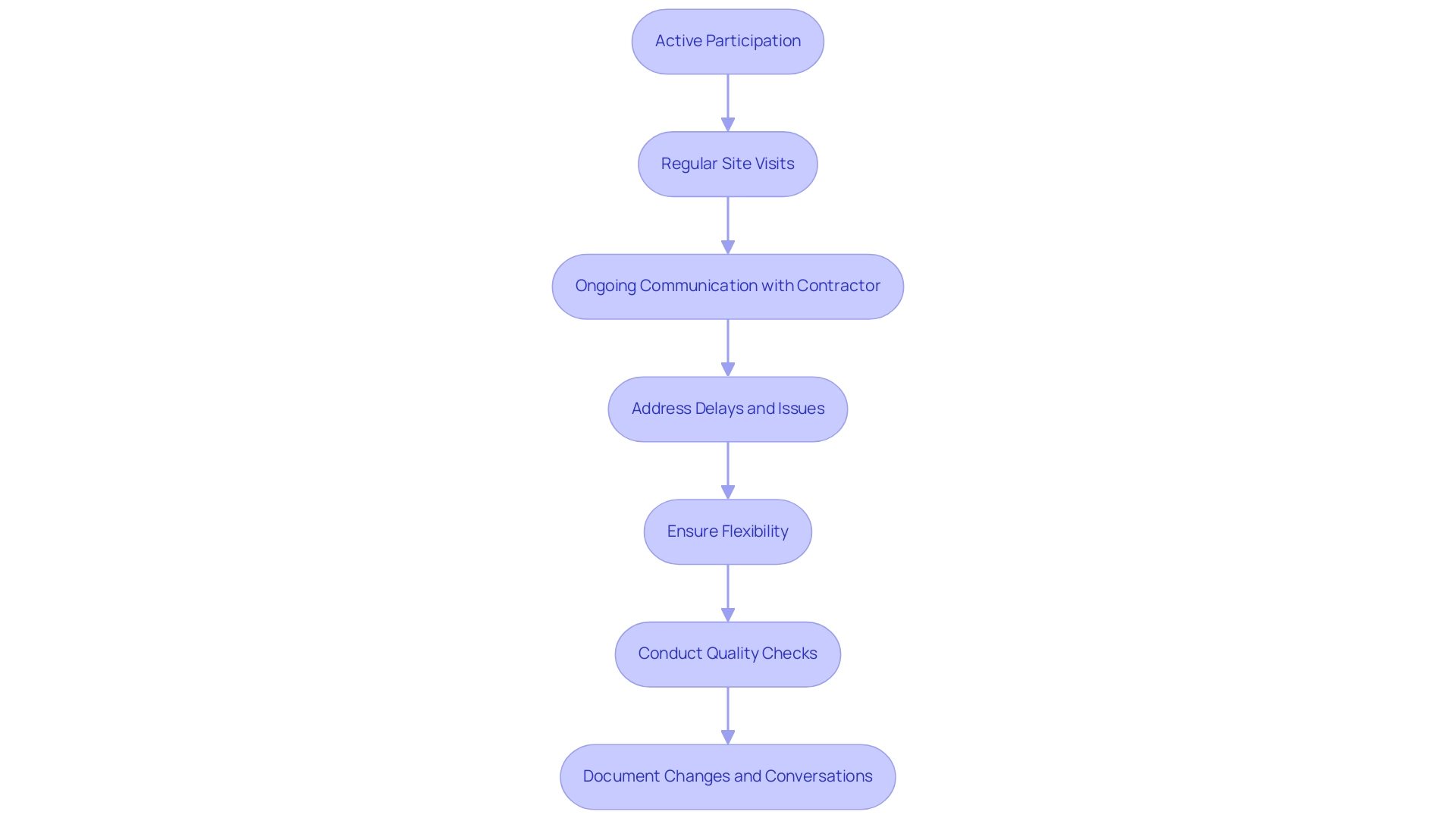 Apartment Renovation Checklist for Property Managers - Strategic Apartment Renovation Management Process