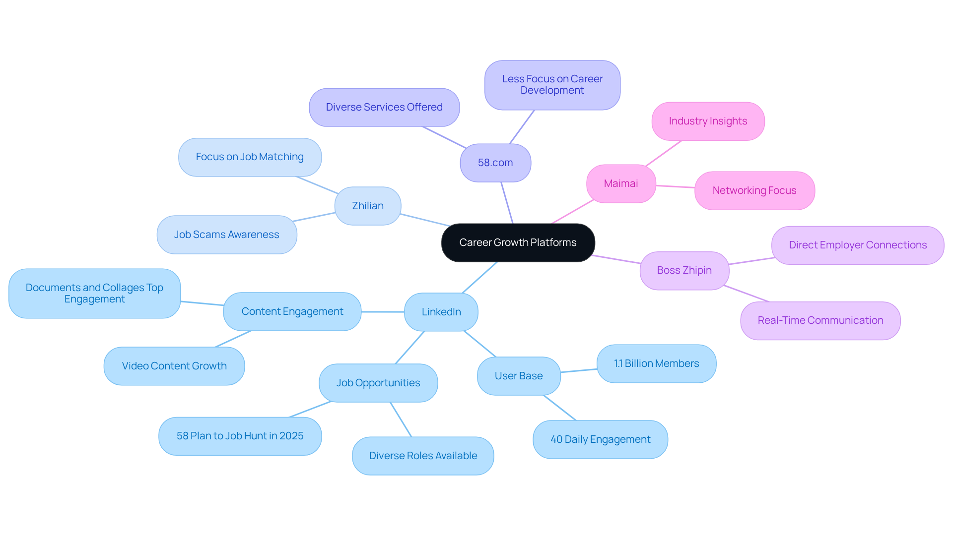 The central node represents the main topic, while each branch shows a different platform. Sub-branches provide details about features and considerations for each platform, helping you compare them at a glance. The central node represents the main topic, while each branch shows a different platform. Sub-branches provide details about features and considerations for each platform, helping you compare them at a glance.