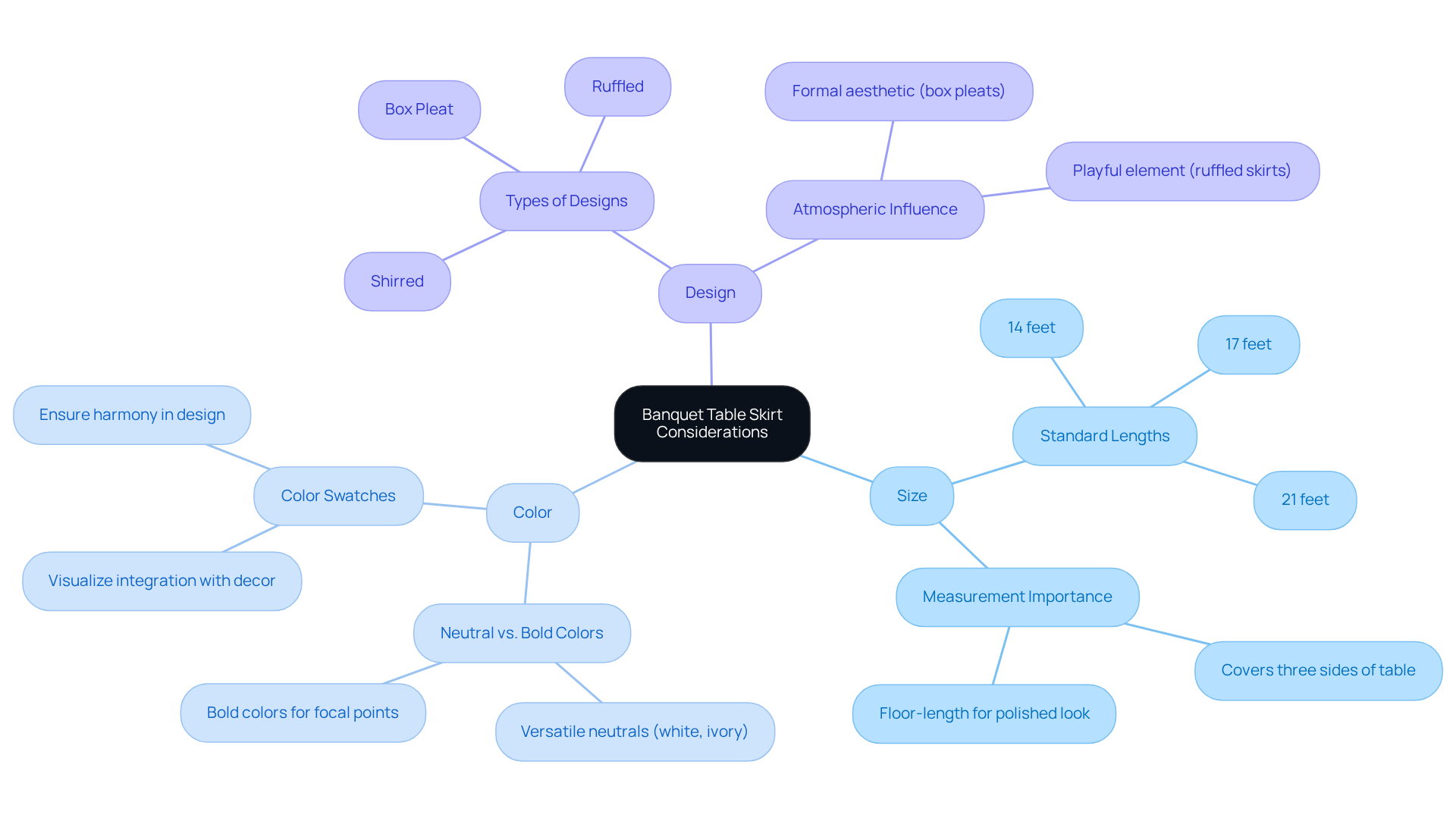 The central node represents the main topic, while the branches show the key aspects to consider when choosing a table skirt. Each sub-node provides more detail on that aspect, helping you visualize how size, color, and design work together to enhance your event.