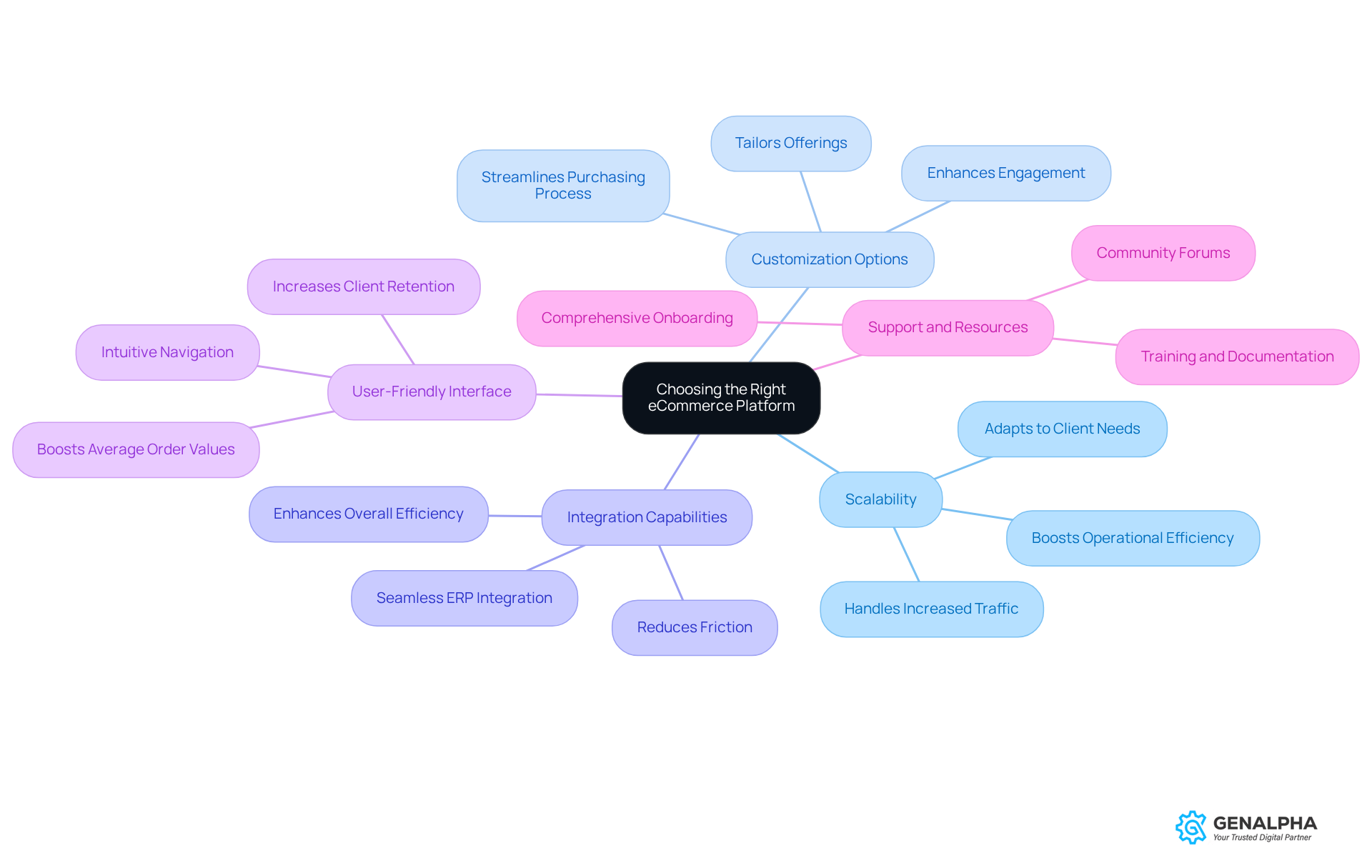 This mindmap helps you visualize the key factors to consider when selecting an eCommerce platform. Each branch represents a crucial criterion, and the sub-branches provide additional insights or benefits related to that criterion. Follow the branches to understand how each factor contributes to your overall success in B2B eCommerce. This mindmap helps you visualize the key factors to consider when selecting an eCommerce platform. Each branch represents a crucial criterion, and the sub-branches provide additional insights or benefits related to that criterion. Follow the branches to understand how each factor contributes to your overall success in B2B eCommerce.