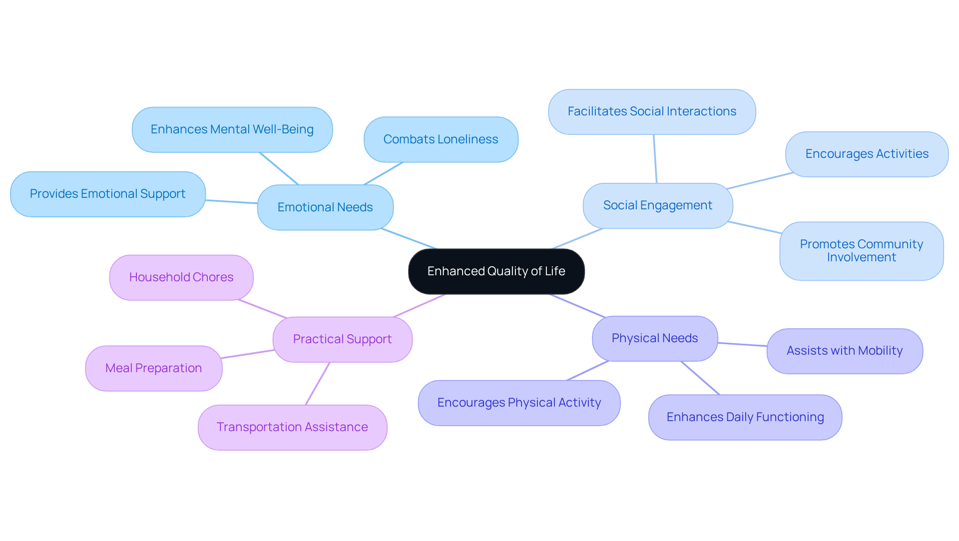 The central node represents the overall goal of companion care, while the branches illustrate various aspects that contribute to improving the lives of older adults. Each color-coded branch leads to more specific benefits, highlighting how these services support emotional, social, and physical well-being.