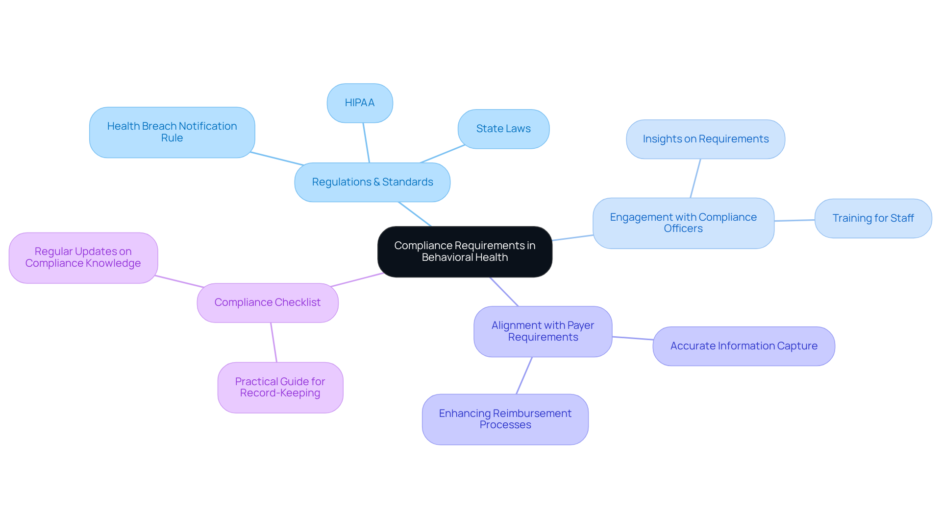 The central node represents the main topic of compliance. Each branch shows a key area of focus, and sub-branches provide more details. This layout helps you understand how different aspects of compliance connect and support effective record-keeping.