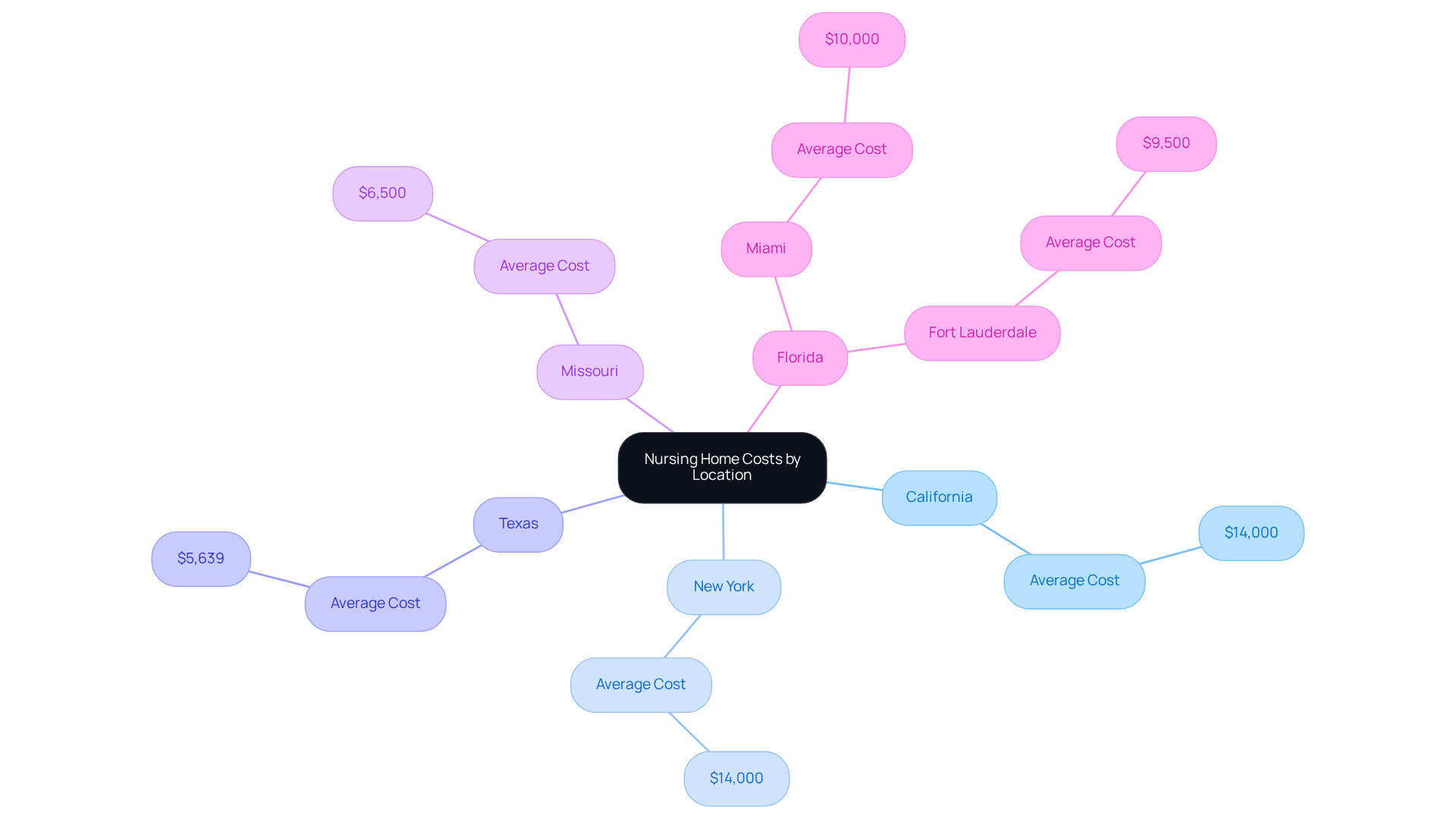 This mindmap shows how nursing home costs vary by geographical location. Each branch represents a state, with sub-branches for cities where applicable. The numbers indicate the average monthly cost for a semi-private room in each location.