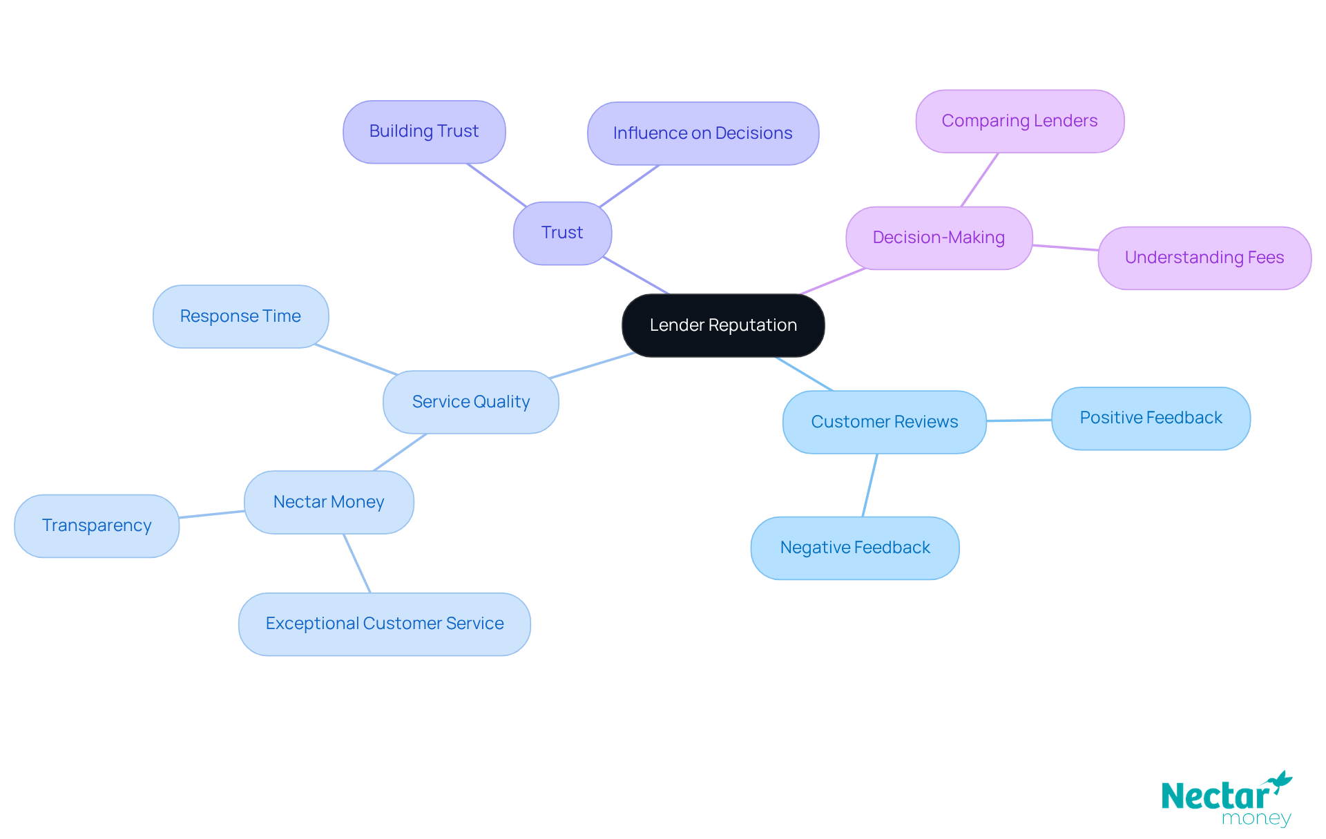Start at the center with 'Lender Reputation', and follow the branches to explore how customer service, reviews, and trustworthiness influence borrowing decisions. Start at the center with 'Lender Reputation', and follow the branches to explore how customer service, reviews, and trustworthiness influence borrowing decisions.