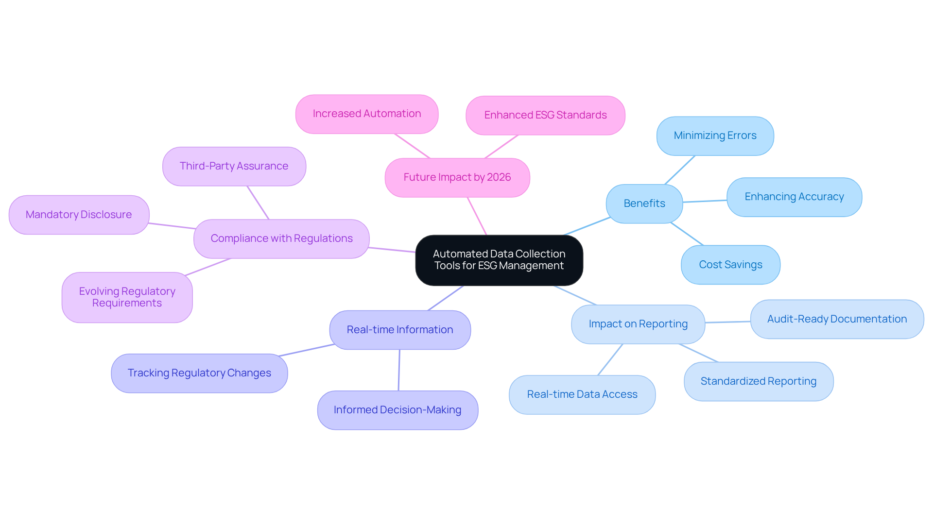 Start at the center with the main topic, then explore the branches to see how automated tools benefit ESG management and their importance in the manufacturing sector.