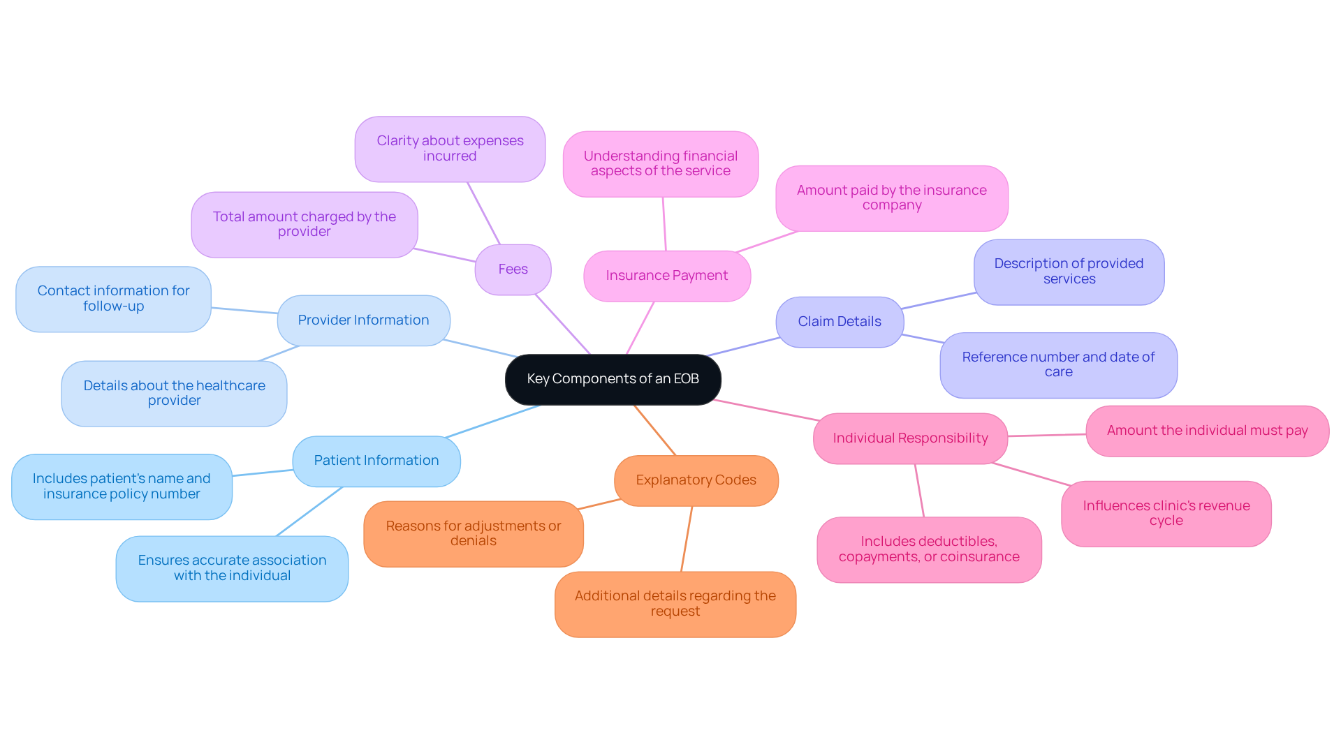 This mindmap breaks down the essential parts of an EOB. Start at the center with the main topic, then follow the branches to explore each component. Each branch gives you a quick overview of what that part of the EOB includes, helping you understand how they all fit together. This mindmap breaks down the essential parts of an EOB. Start at the center with the main topic, then follow the branches to explore each component. Each branch gives you a quick overview of what that part of the EOB includes, helping you understand how they all fit together.