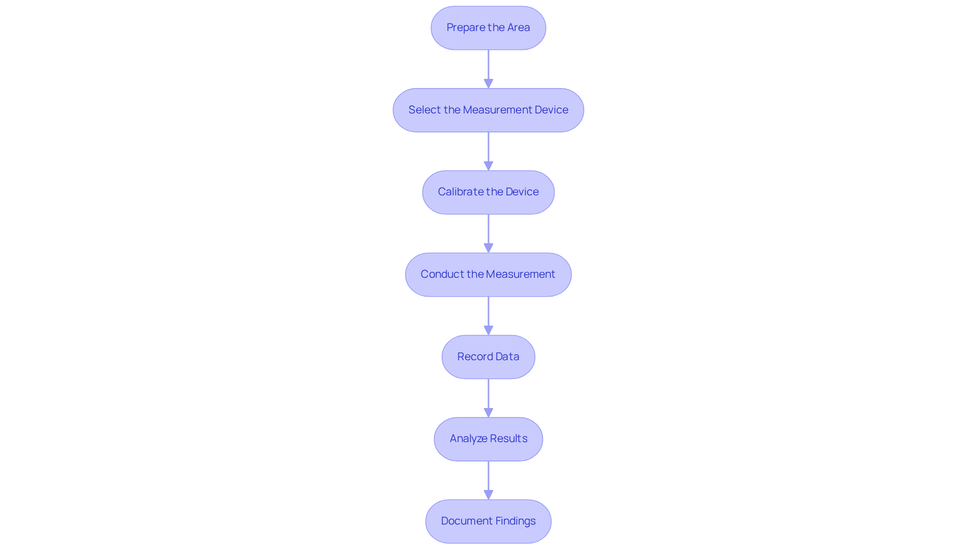 Each box represents a crucial step in measuring airflow. Follow the arrows to see how each step leads to the next, ensuring accurate and reliable measurements. Each box represents a crucial step in measuring airflow. Follow the arrows to see how each step leads to the next, ensuring accurate and reliable measurements.