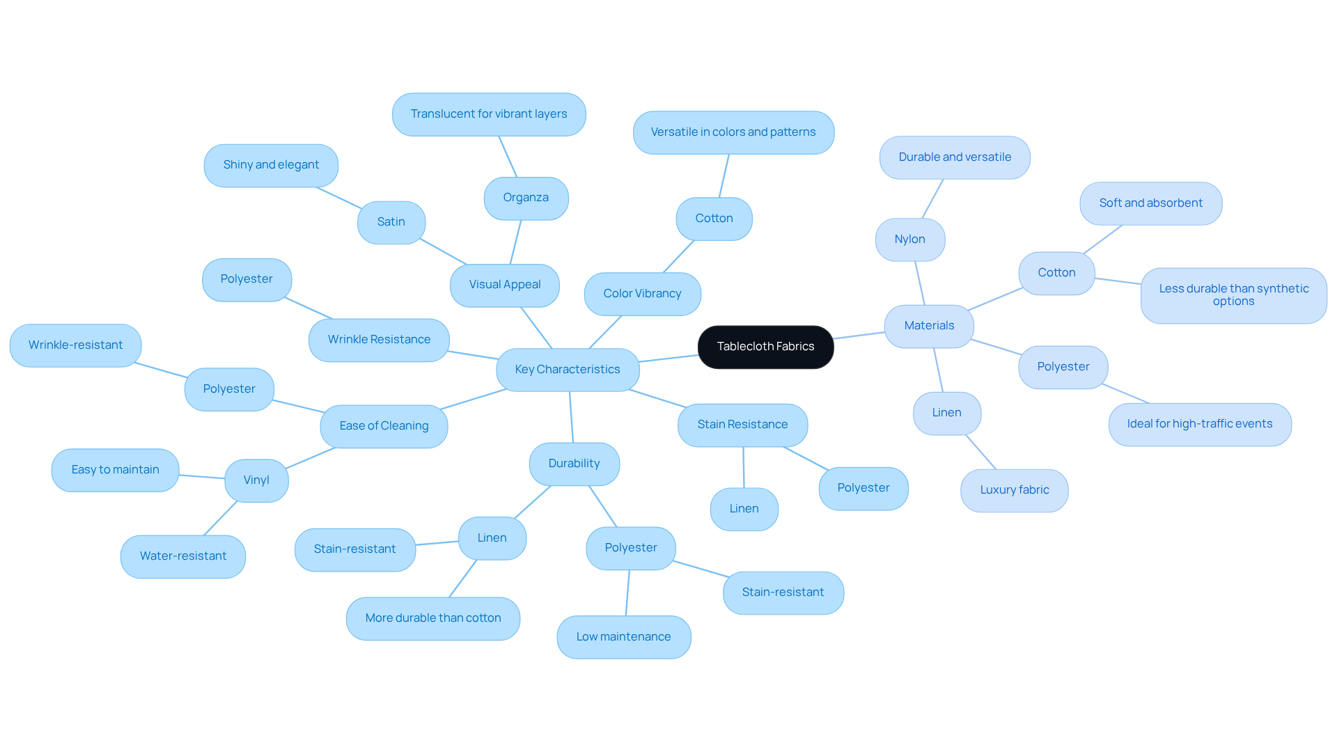 The center represents the main topic of tablecloth fabrics. Each branch shows important characteristics and materials, helping you see what makes a good choice for your needs.