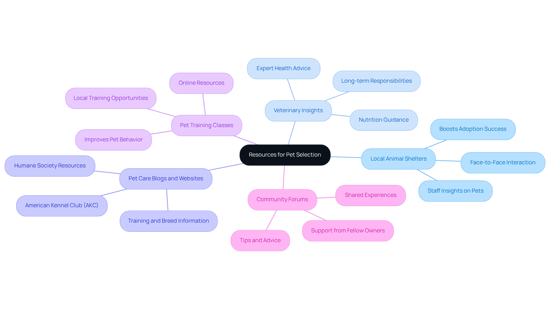 The center represents the main theme of pet selection resources. Each branch leads to specific resources, showing how they can help families in their journey to find the right pet. The center represents the main theme of pet selection resources. Each branch leads to specific resources, showing how they can help families in their journey to find the right pet.