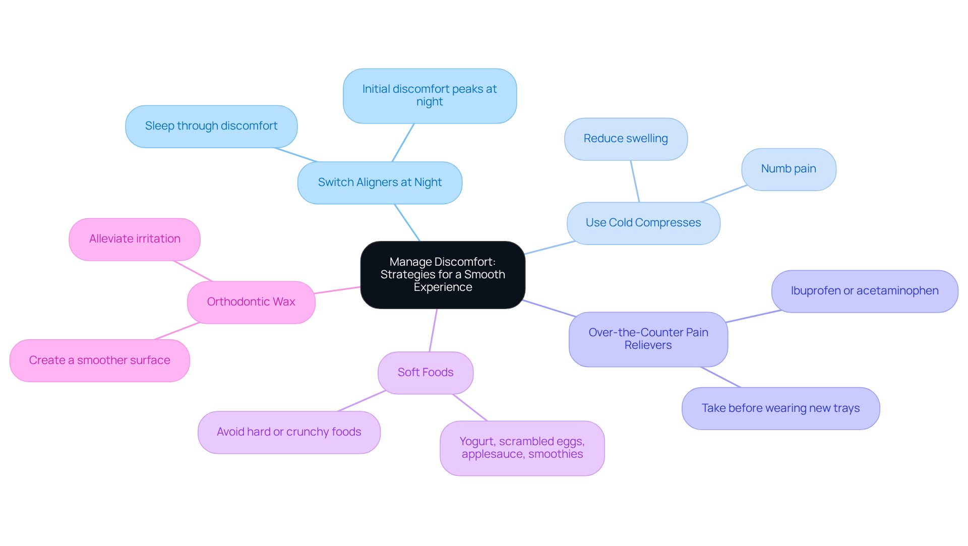 The central idea is about managing discomfort, and each branch represents a different strategy. Follow the branches to see specific tips that can help make the experience smoother for your child.