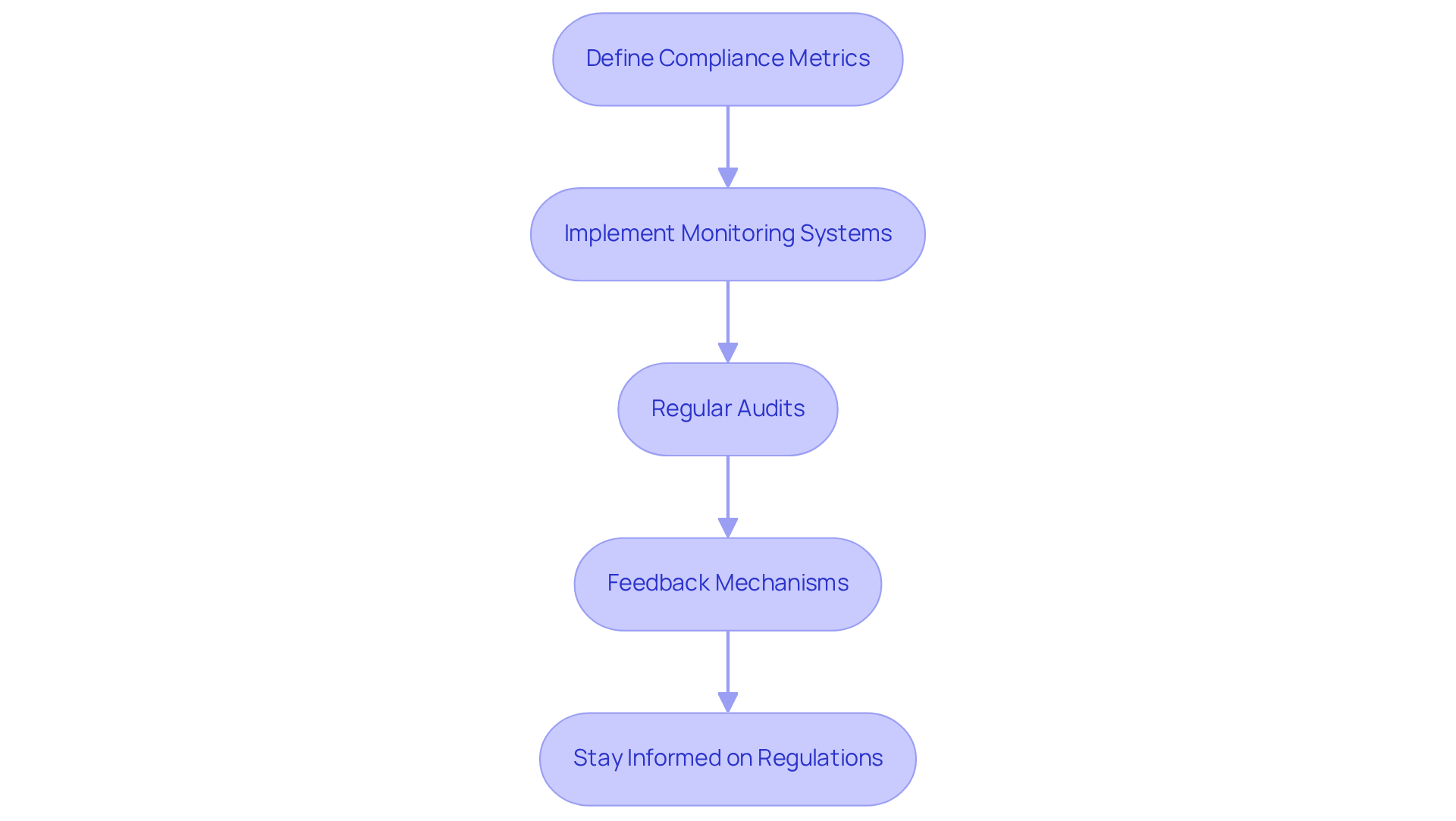 Each box represents a crucial step in the process of ensuring AI compliance. Follow the arrows to see how each step builds on the previous one, guiding you through the entire compliance monitoring journey.