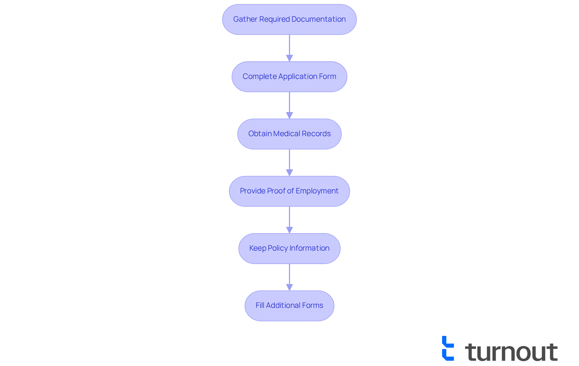 Each box represents a step in the documentation process. Follow the arrows to see the order in which to gather your documents for the application. Each box represents a step in the documentation process. Follow the arrows to see the order in which to gather your documents for the application.