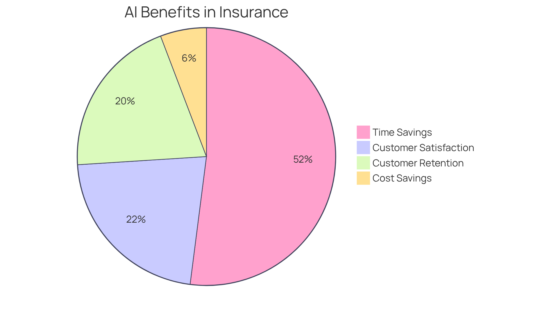 Each slice of the pie shows a different benefit of using AI in insurance workflows. The larger the slice, the more significant the impact on operational efficiency.