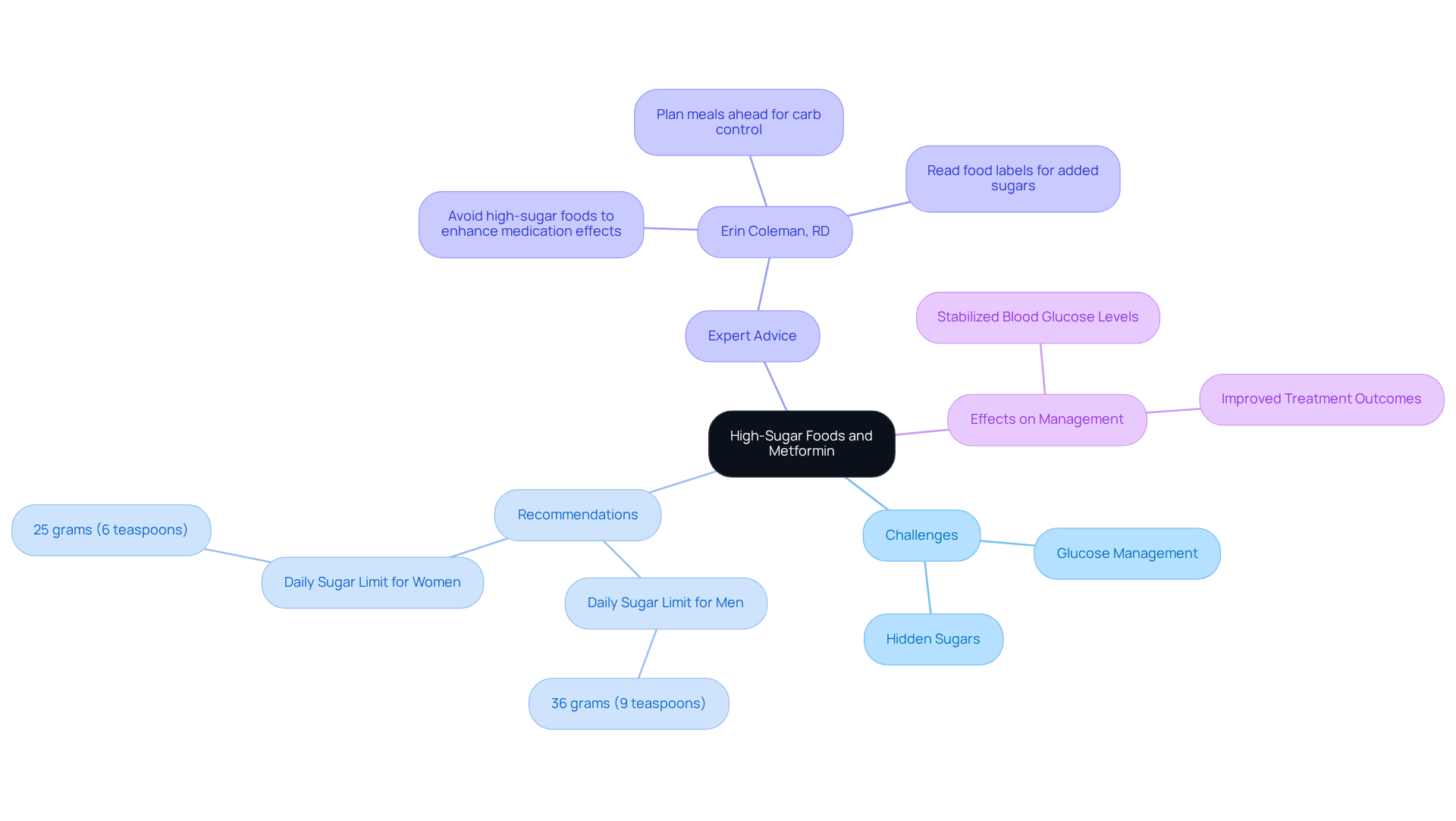 This mindmap starts with the main topic in the center and branches out to show related ideas. Each branch represents a different aspect of how high-sugar foods affect those taking metformin, making it easy to see the connections and recommendations.