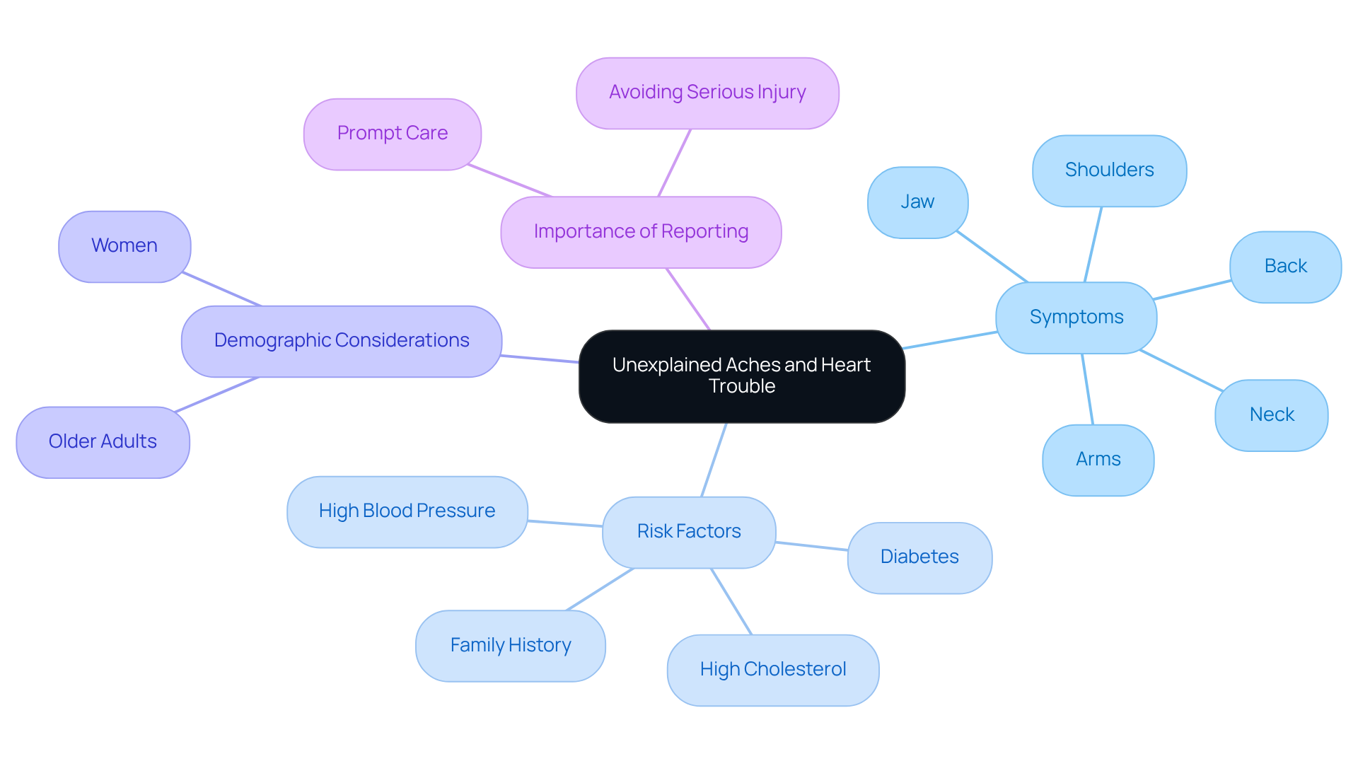 The central idea represents the link between unexplained aches and potential heart issues. Each branch elaborates on specific symptoms, risk factors, and why reporting these signs is crucial for timely intervention.