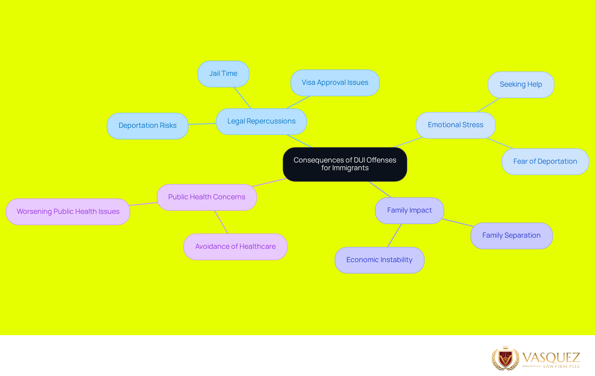 This mindmap illustrates how DUI offenses can affect immigrants in various ways. Start at the center with the main topic, then explore the branches to see how legal issues, emotional stress, family dynamics, and public health are interconnected. Each branch represents a different aspect of the consequences, helping you understand the broader implications of a DUI charge.