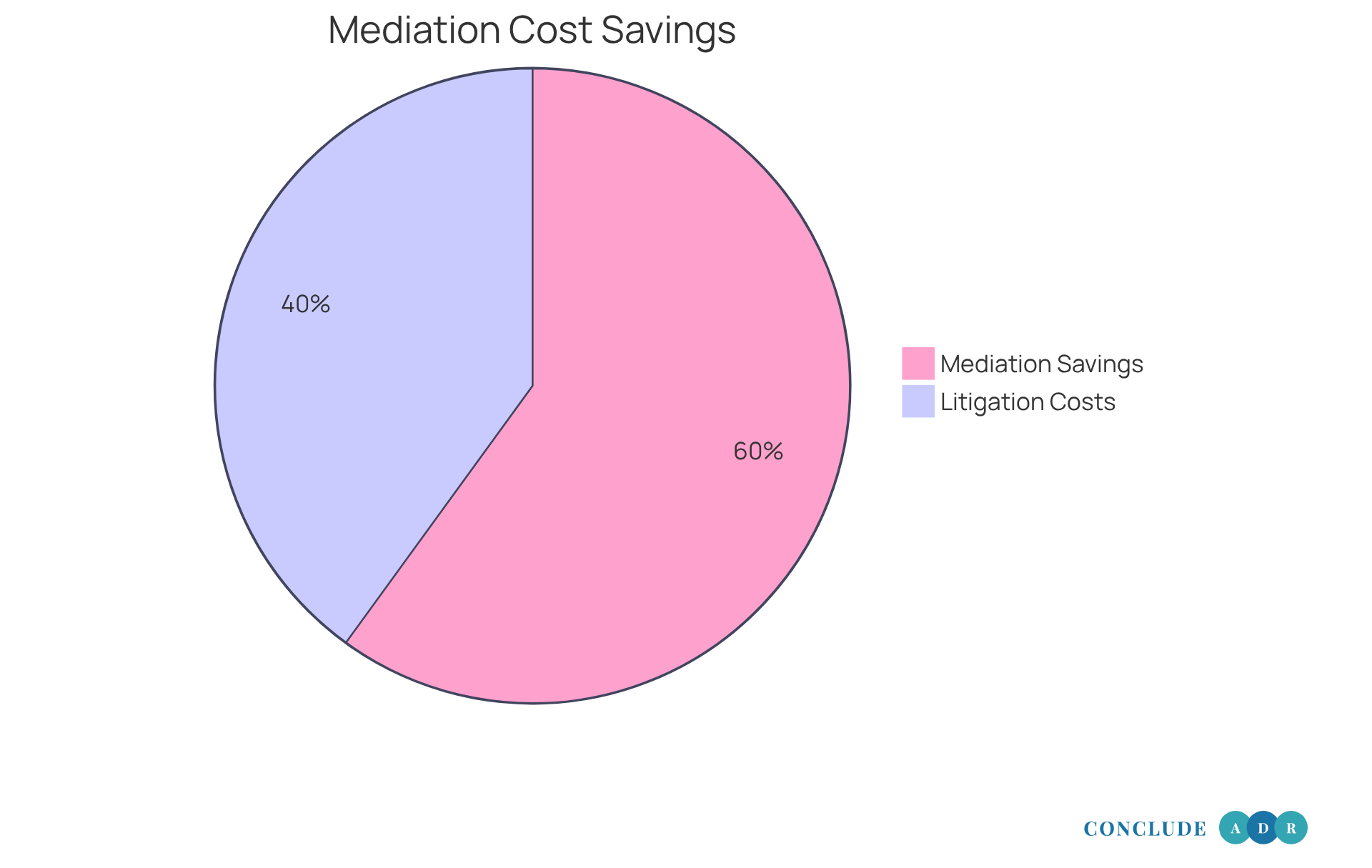 The chart slices show how much you can save by choosing mediation compared to traditional court litigation. A larger green slice means bigger savings, while the red slice shows the higher costs of litigation.