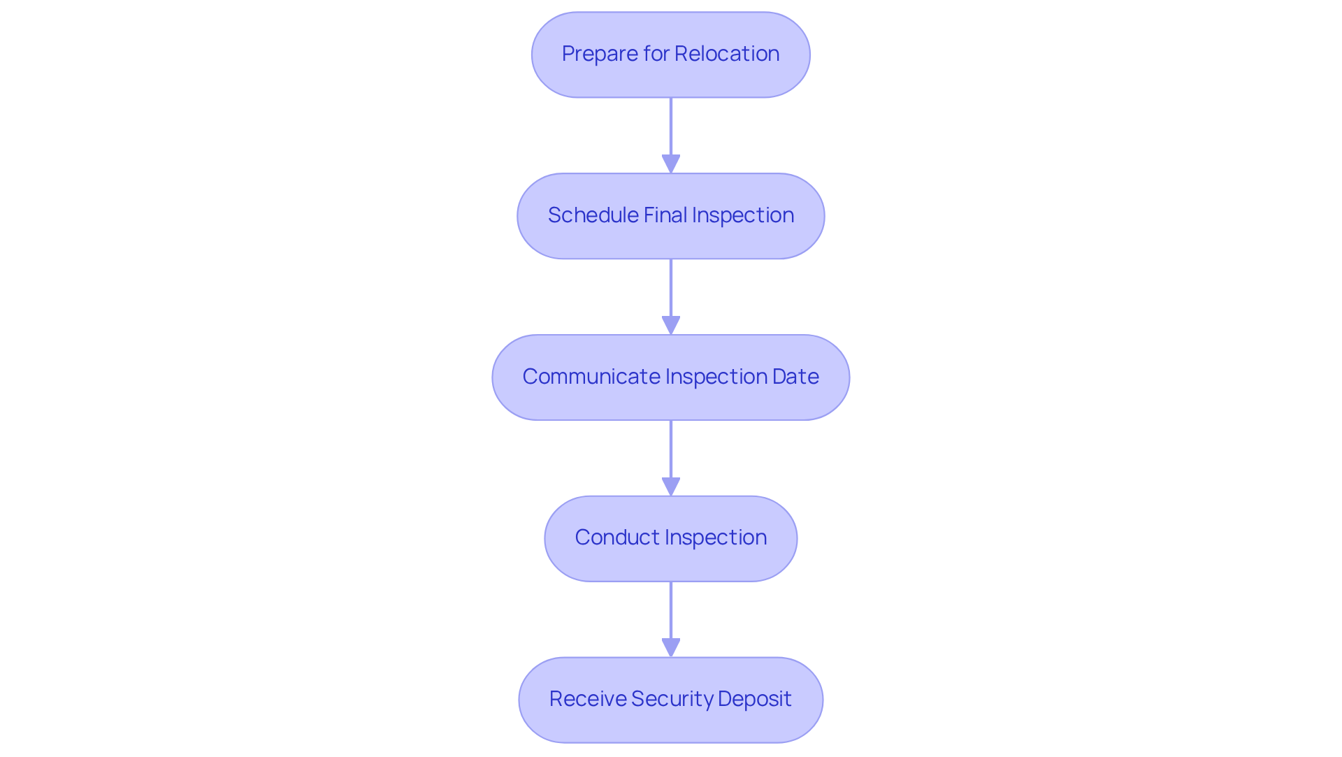 Follow the arrows to see the steps you need to take for a successful final inspection before moving out. Each box represents an important action to ensure everything goes smoothly.
