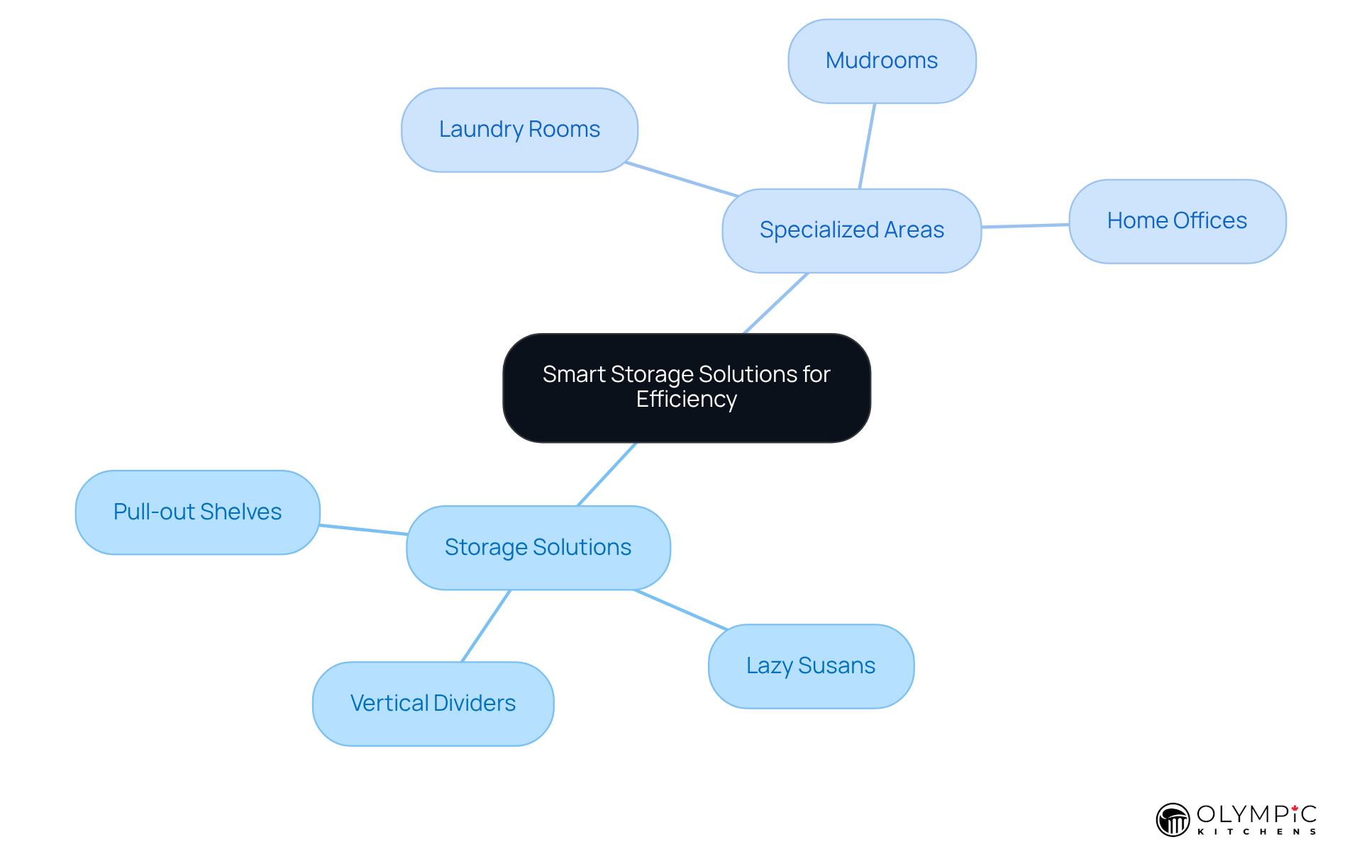 The center represents the main idea of smart storage solutions, with branches showing specific solutions and areas where these can be applied. Follow the branches to explore how each component contributes to a more efficient and aesthetically pleasing kitchen.