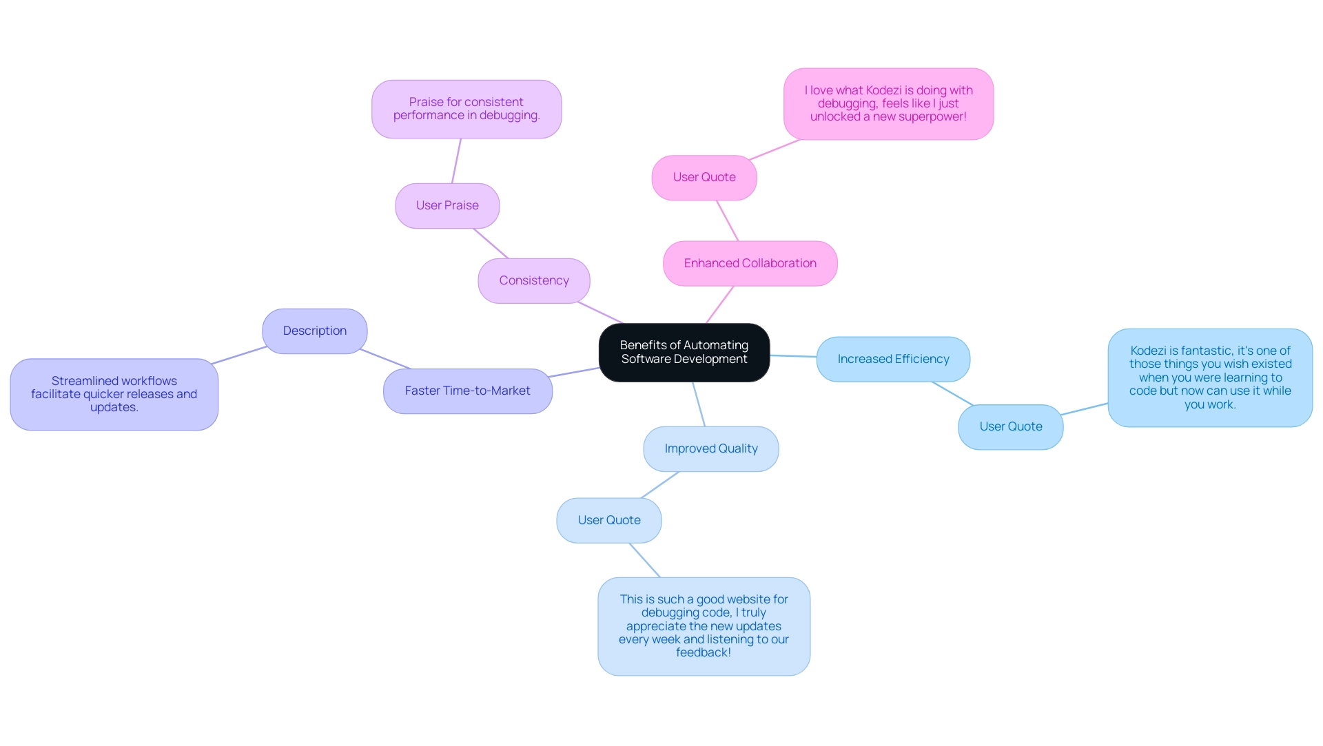 The central node represents the main topic, with branches showing key benefits of automation and sub-branches providing supporting quotes and examples.