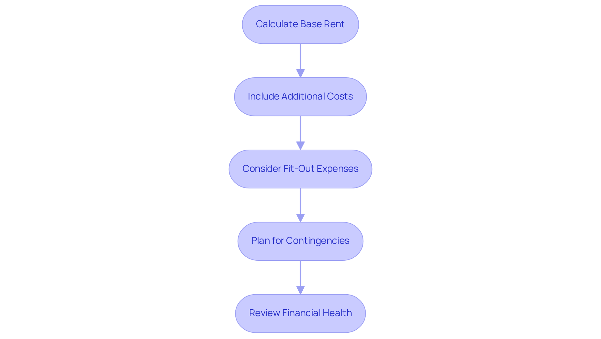 Each box represents a step in the budgeting process. Follow the arrows to see how each step builds on the previous one, guiding you through the entire budgeting journey.