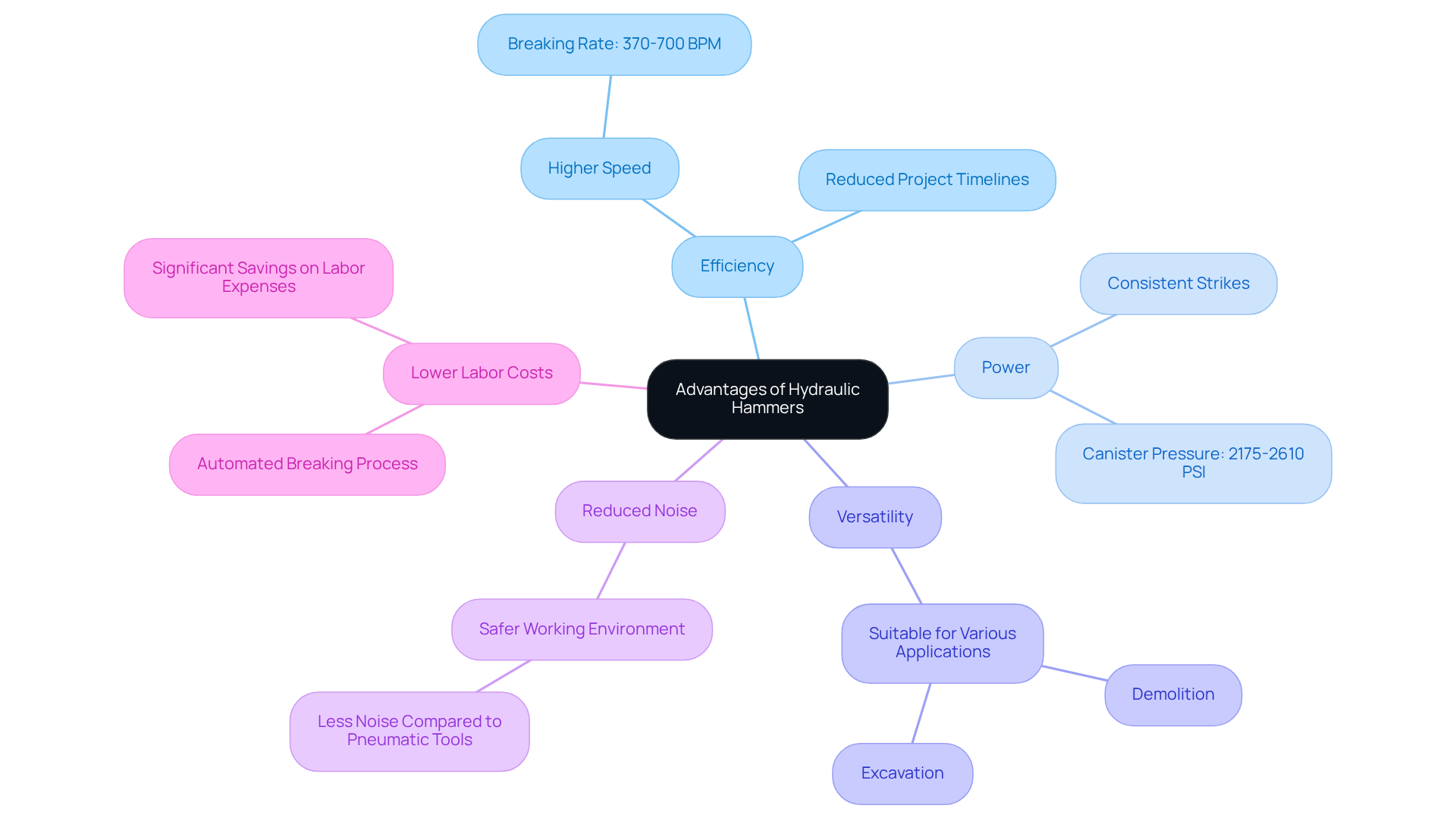 This mindmap illustrates the key benefits of using hydraulic hammers over traditional tools. Each branch represents a specific advantage, and the sub-branches provide supporting details. Follow the branches to understand how these advantages contribute to improved efficiency and effectiveness in construction projects.