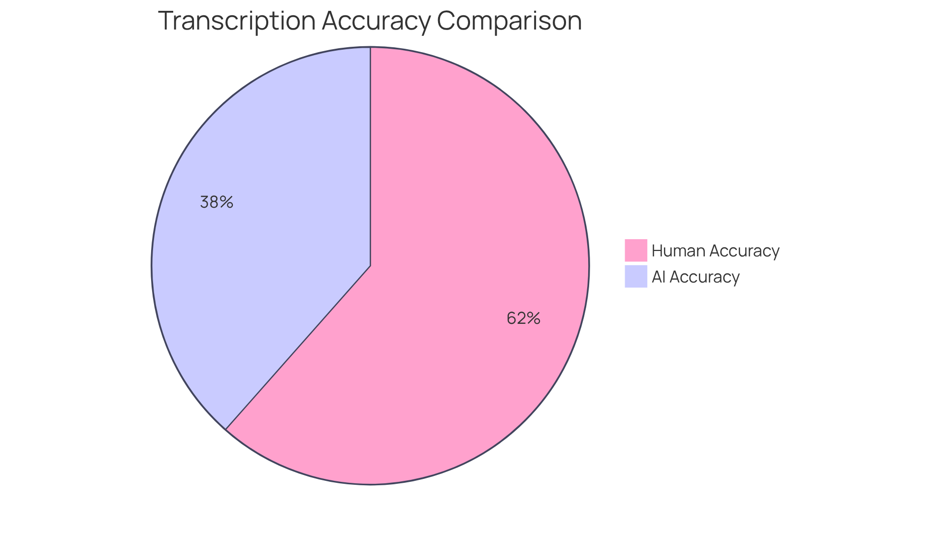The green slice shows the accuracy of human transcription, which is very high at 99%. The red slice represents AI transcription, which is lower at 61.92%. This visual helps highlight the importance of accuracy in medical documentation.