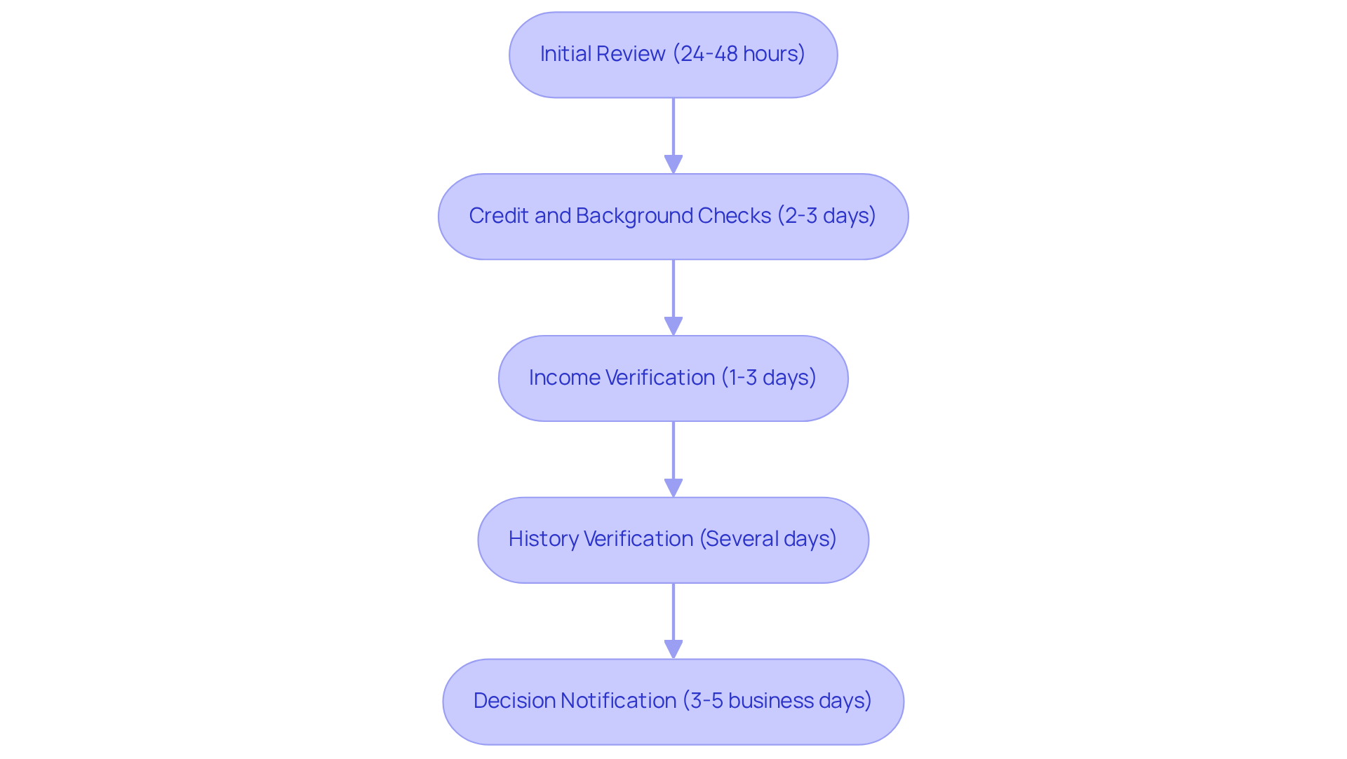 This flowchart shows the steps involved in evaluating tenant applications. Each box represents a stage in the process, and the arrows indicate the order in which these steps occur. The timeframes next to each step help you understand how long each part of the process typically takes.