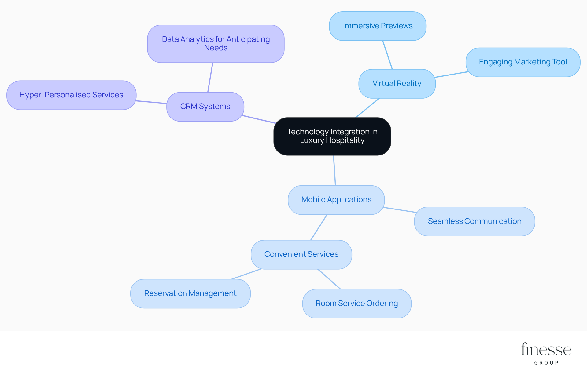 The central theme represents the overall integration of technology. Each branch shows a different technology and its benefits, helping you understand how they contribute to enhancing guest experiences.