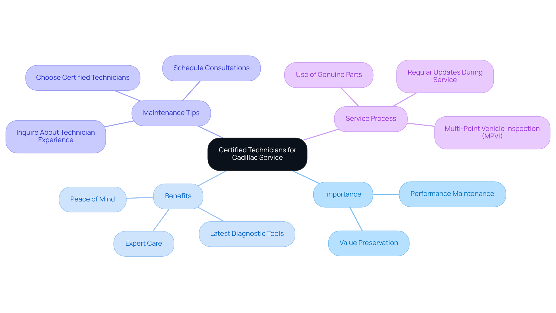 This mindmap illustrates why certified technicians are essential for Cadillac service. Each branch represents a key area: the importance of certified care, the benefits it brings, practical maintenance tips, and the service process. Follow the branches to see how each aspect contributes to maintaining your luxury vehicle. This mindmap illustrates why certified technicians are essential for Cadillac service. Each branch represents a key area: the importance of certified care, the benefits it brings, practical maintenance tips, and the service process. Follow the branches to see how each aspect contributes to maintaining your luxury vehicle.