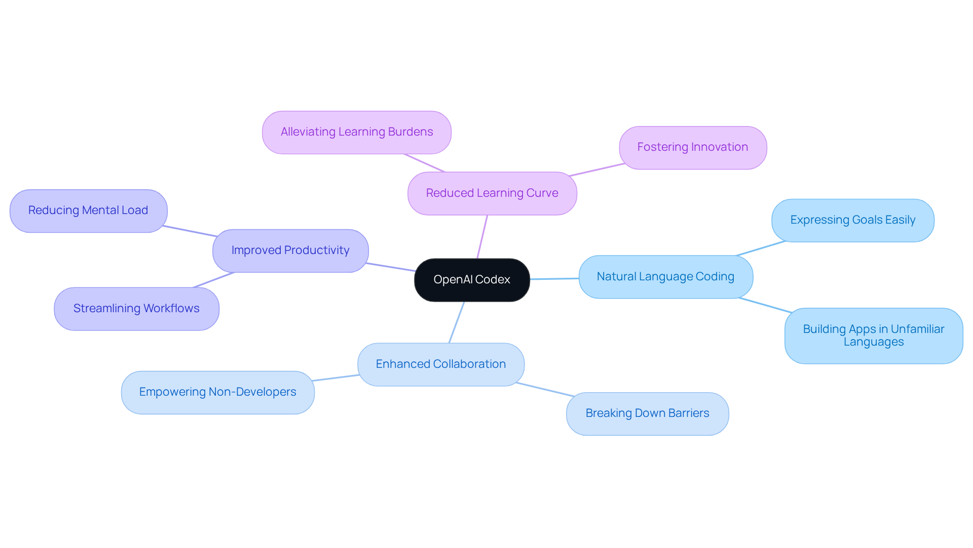 The central node represents OpenAI Codex, while the branches highlight its key benefits and features. Each branch shows how Codex contributes to a better coding experience, fostering collaboration and innovation.