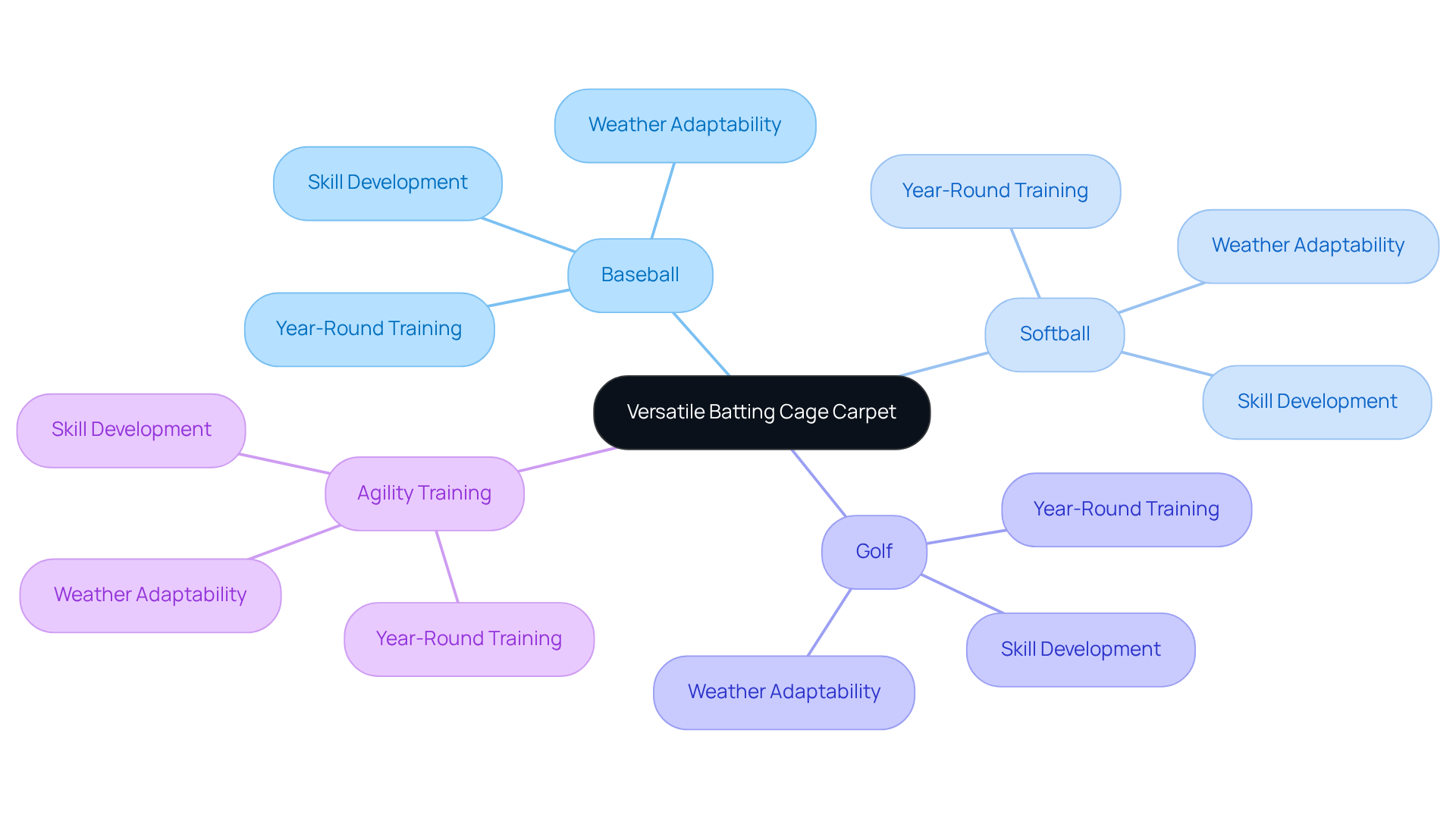 This mindmap shows how a single type of batting cage carpet can support various sports. Each branch represents a sport, and the sub-branches highlight the benefits of using this versatile surface for training. Follow the branches to see how they connect and support athletes' development. This mindmap shows how a single type of batting cage carpet can support various sports. Each branch represents a sport, and the sub-branches highlight the benefits of using this versatile surface for training. Follow the branches to see how they connect and support athletes' development.