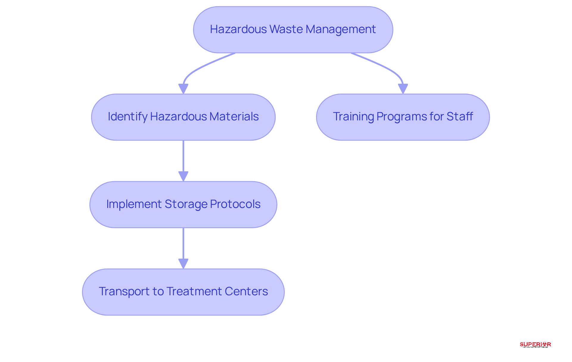 This flowchart illustrates the steps involved in managing hazardous waste in healthcare settings. Each box represents a crucial step in the process, and the arrows show how they connect. Following this flow helps ensure safety and compliance with regulations.